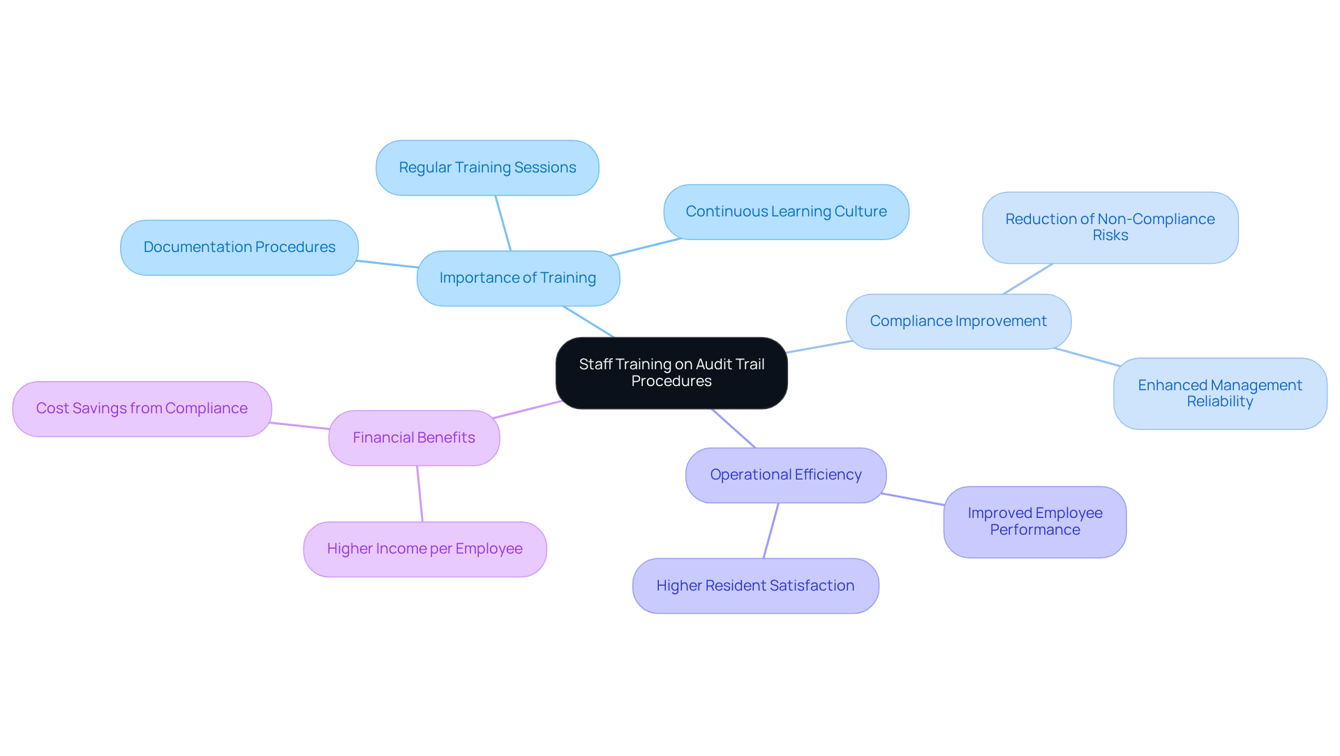 This mindmap illustrates how comprehensive staff training impacts various aspects of property management. Start at the center with the main theme, then explore how training influences compliance, efficiency, and financial outcomes. Each branch represents a key area, showing how they connect to the central idea.