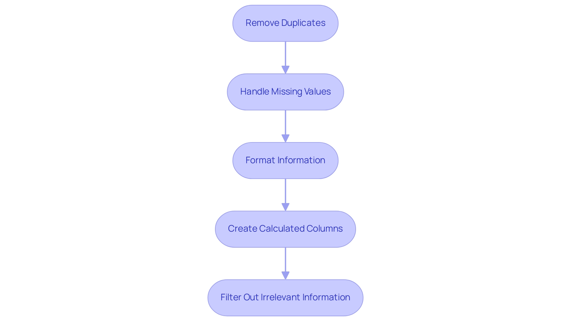 Each box represents a step in the data cleaning process, with arrows indicating the order of operations.