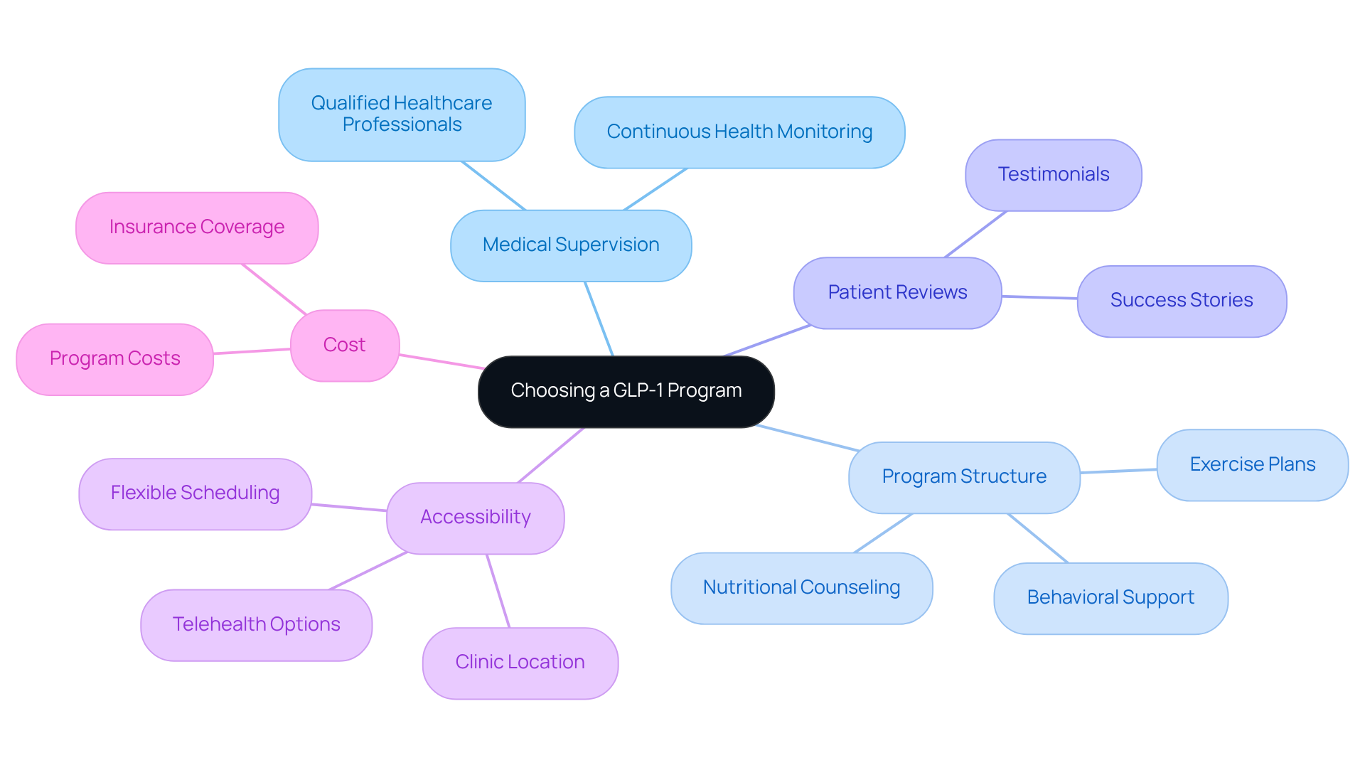 The center represents the main decision of choosing a GLP-1 program, while the branches show important factors to consider. Each factor can lead to more detailed thoughts, helping you make an informed choice.