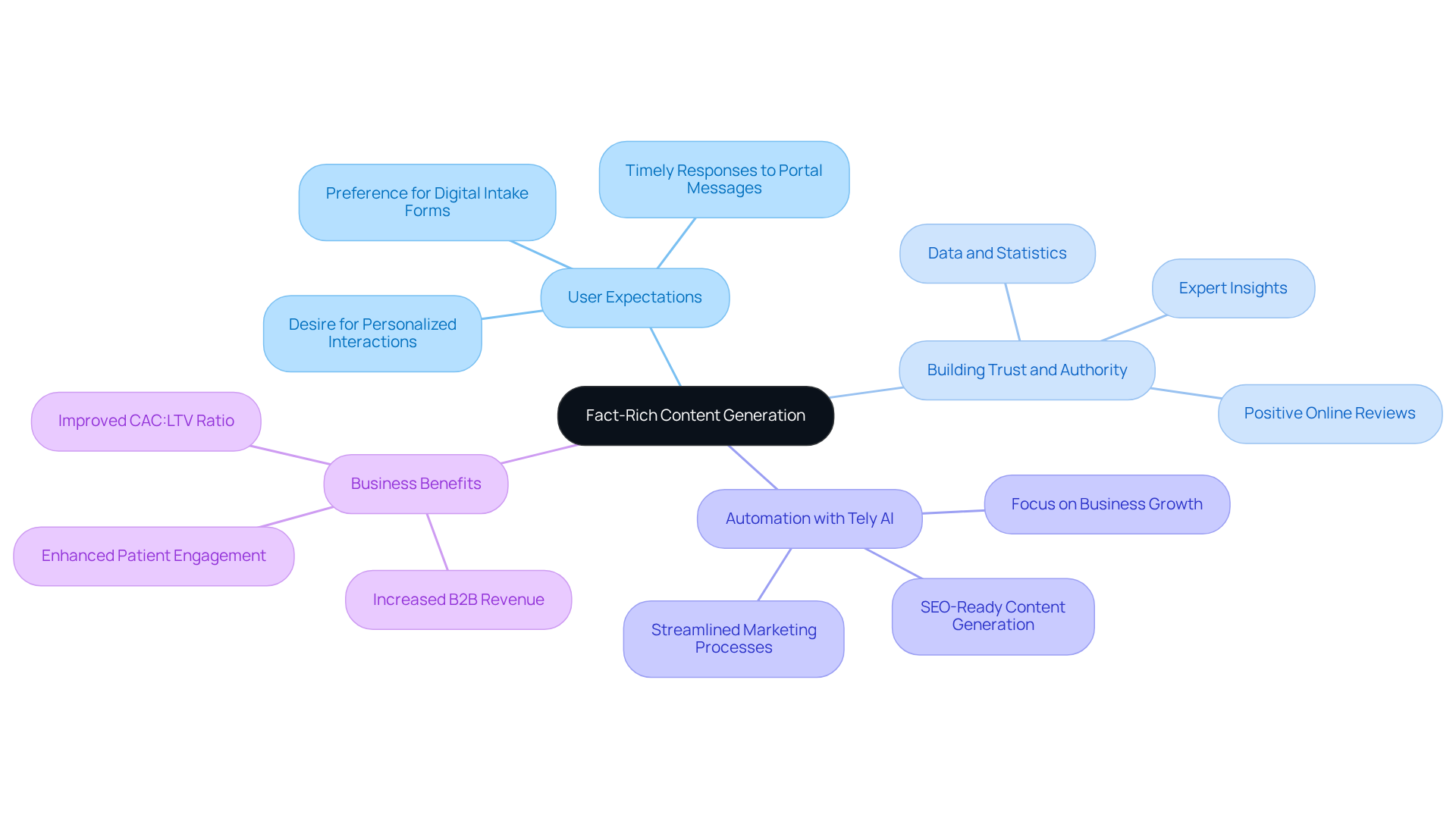 The central node represents the main topic, while the branches show related themes and ideas. Each color-coded branch helps you navigate through the different aspects of creating effective content in the medical field.