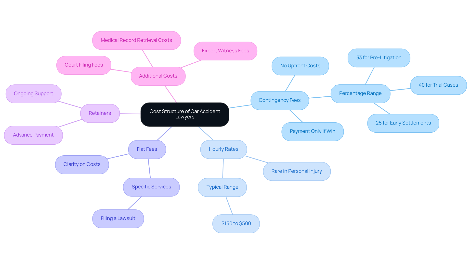 This mindmap illustrates the different ways car accident lawyers charge for their services. Each branch represents a fee structure, and the sub-branches provide more details about what that structure entails. For example, under 'Contingency Fees', you can see the percentage range and how it affects your settlement. This visual helps you understand your options and make informed decisions.
