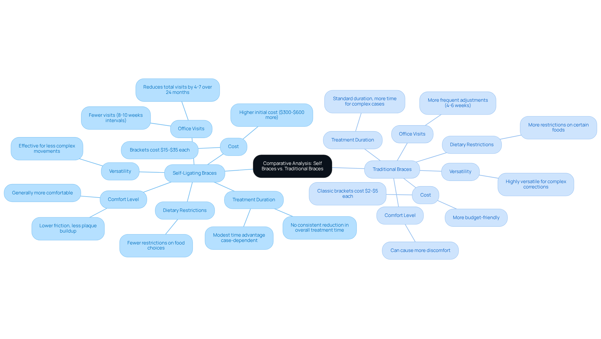 This mindmap shows the key differences between self-ligating braces and traditional braces. Each branch represents a type of brace, and the sub-branches detail specific features. Use this map to quickly understand which option might be better for your child's needs. This mindmap shows the key differences between self-ligating braces and traditional braces. Each branch represents a type of brace, and the sub-branches detail specific features. Use this map to quickly understand which option might be better for your child's needs.