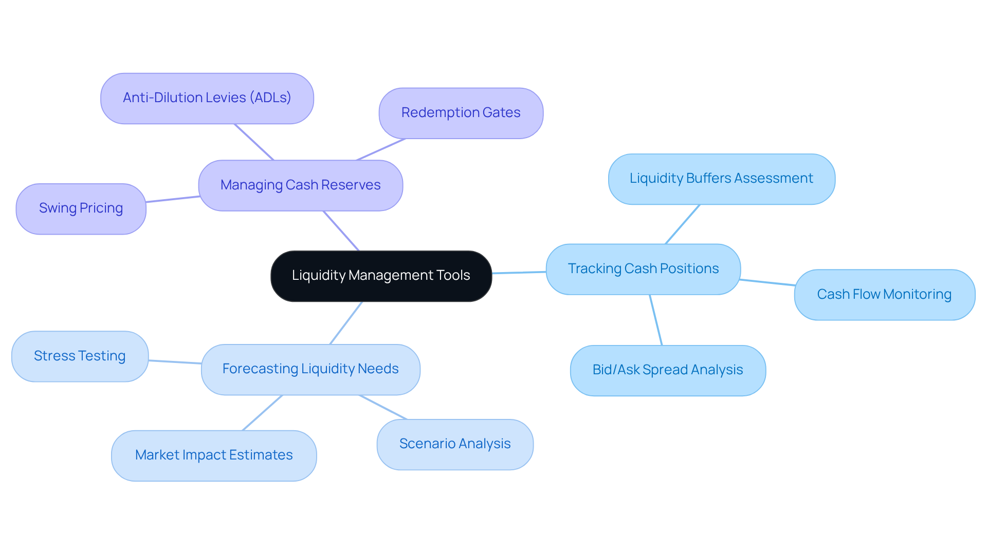 This mindmap starts with the main idea of liquidity management tools at the center. Each branch represents a key aspect of liquidity management, and the sub-branches provide more detail on specific tools or strategies. Follow the branches to see how each part contributes to effective cash flow management. This mindmap starts with the main idea of liquidity management tools at the center. Each branch represents a key aspect of liquidity management, and the sub-branches provide more detail on specific tools or strategies. Follow the branches to see how each part contributes to effective cash flow management.