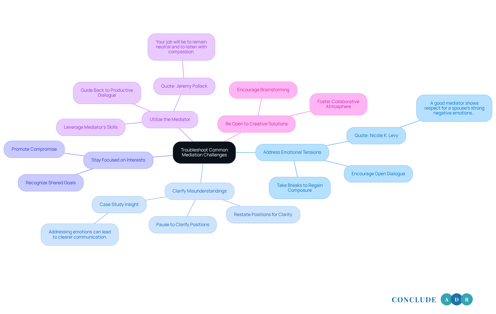 The central node represents the main topic, while each branch shows a different strategy for overcoming challenges in mediation. Follow the branches to explore insights and techniques that can help mediators navigate difficult situations.