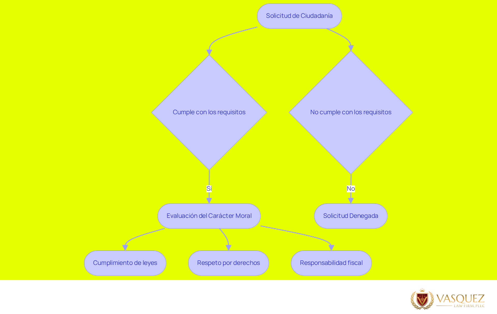 Este diagrama muestra los pasos que un solicitante debe seguir para evaluar su carácter moral. Si cumple con los requisitos, avanza a la evaluación; si no, su solicitud puede ser denegada. Este diagrama muestra los pasos que un solicitante debe seguir para evaluar su carácter moral. Si cumple con los requisitos, avanza a la evaluación; si no, su solicitud puede ser denegada.