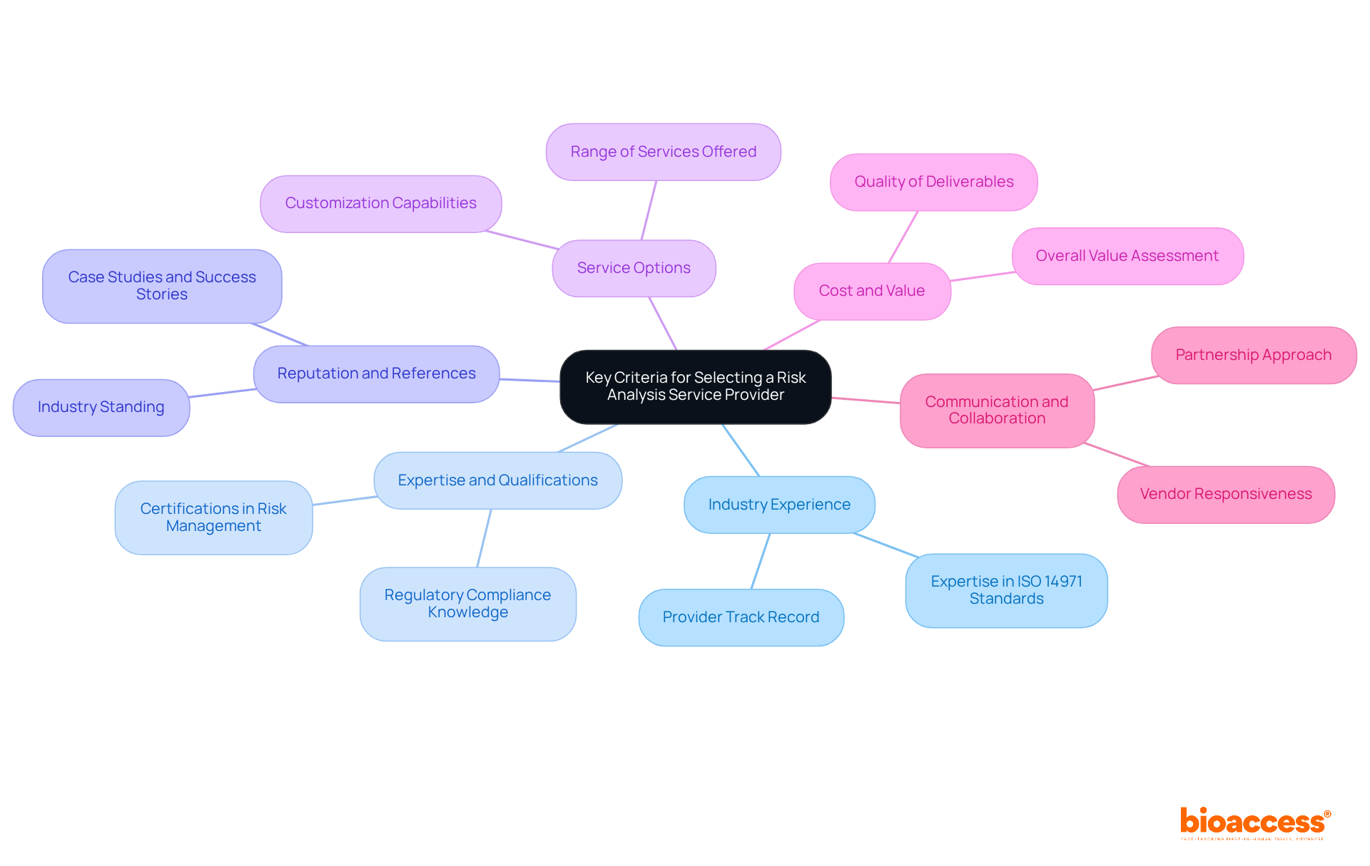 The central node represents the main topic, while each branch highlights a key criterion to consider. Follow the branches to explore each criterion and its importance in the selection process.