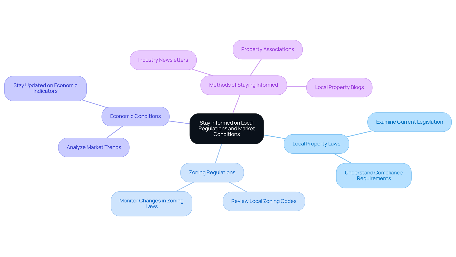 The center represents the main idea of staying informed, while the branches show the different factors and methods that contribute to this knowledge. Each color-coded branch helps you see how everything connects.