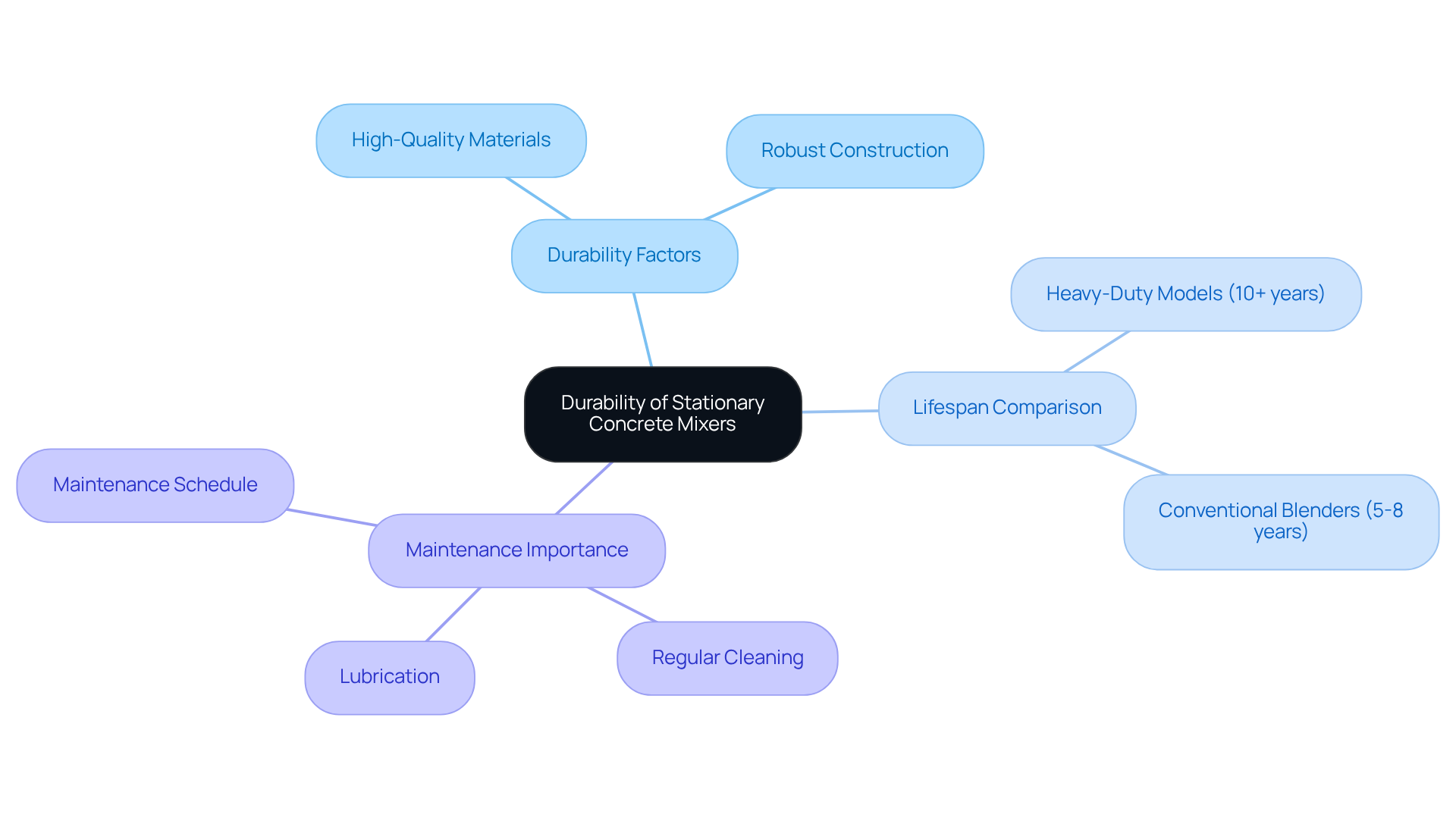 This mindmap illustrates how durability is influenced by material quality and maintenance practices. Each branch shows key aspects that contribute to the longevity of concrete mixers, helping you see the connections between durability, lifespan, and maintenance.
