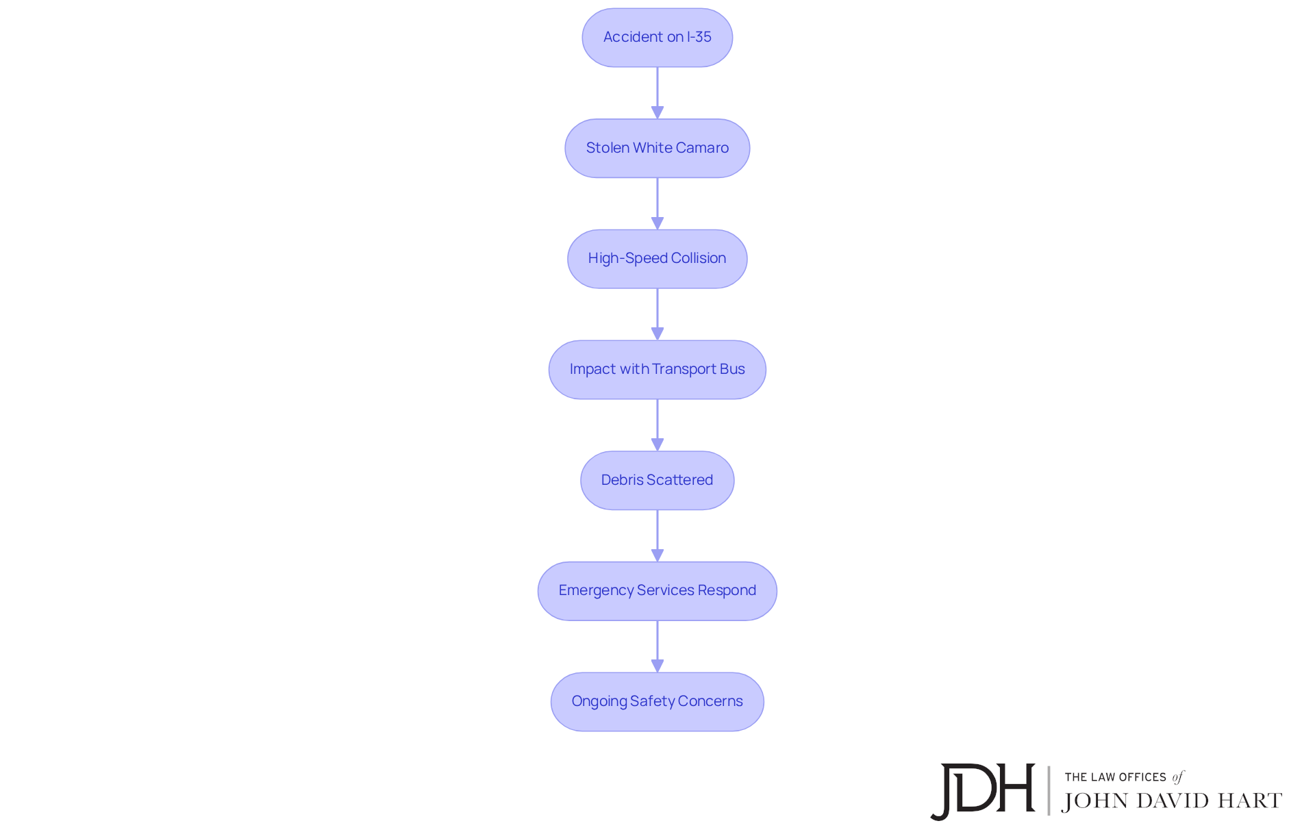 This flowchart outlines the key events surrounding the accident. Start at the top with the accident itself, then follow the arrows to see what happened next, including the response from emergency services and the broader safety issues that this incident highlights. This flowchart outlines the key events surrounding the accident. Start at the top with the accident itself, then follow the arrows to see what happened next, including the response from emergency services and the broader safety issues that this incident highlights.