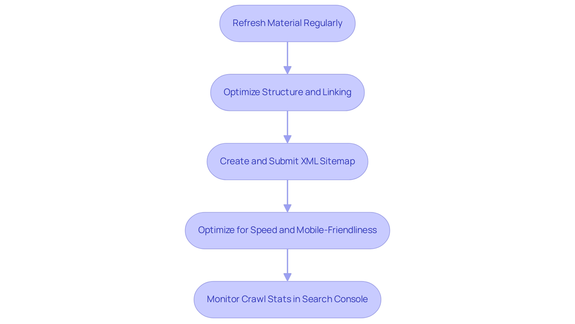 Each box represents a best practice for optimizing site crawls by Google, with arrows indicating the recommended flow of implementation.