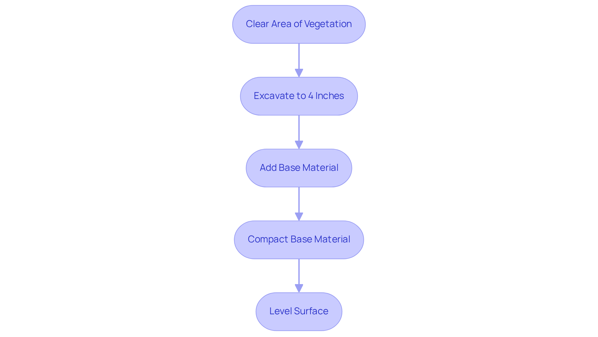 Each box represents a step in the preparation process. Follow the arrows to see how to prepare the site effectively for synthetic grass.