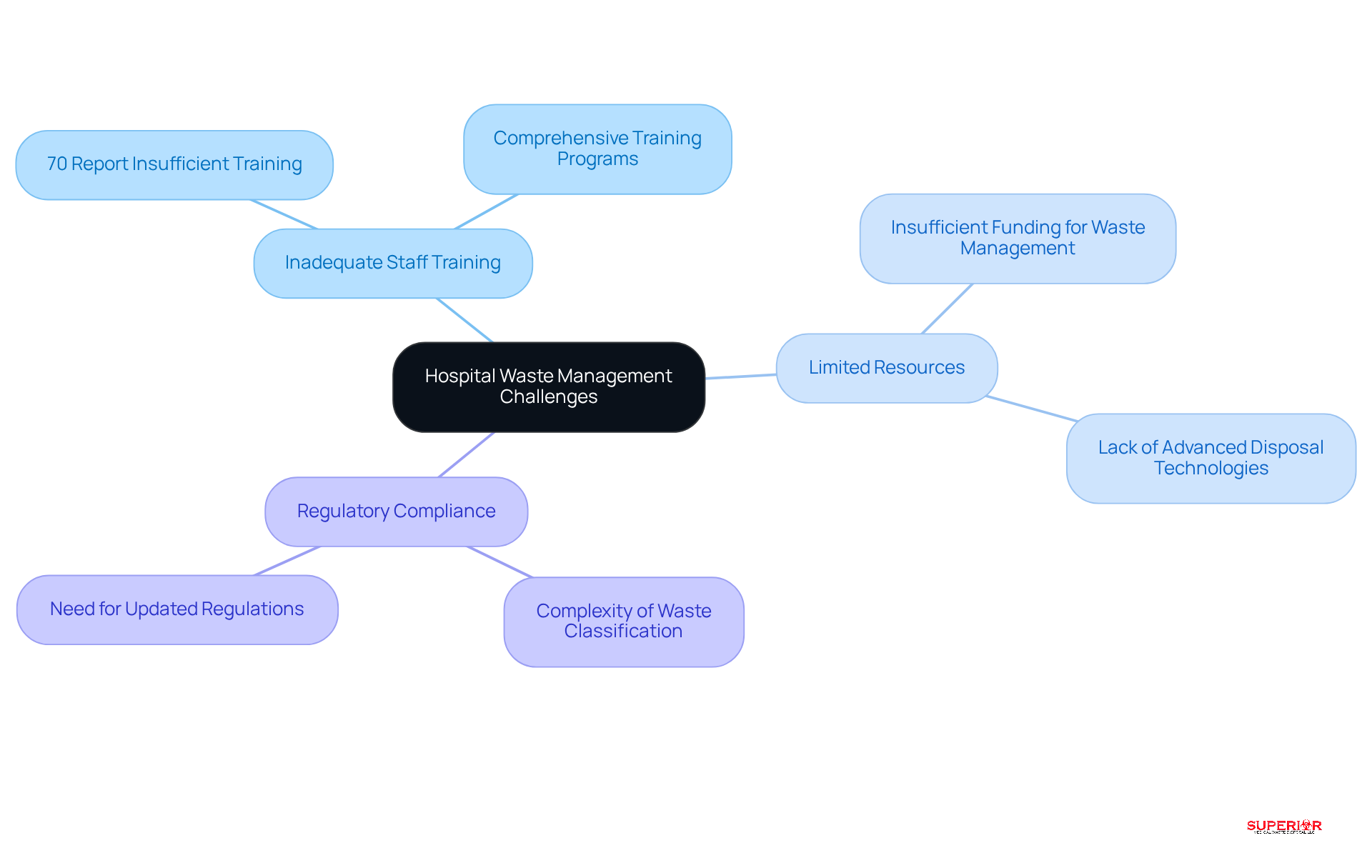 The central node represents the overall theme of waste management challenges. Each branch shows a specific challenge, and the sub-branches detail the issues and strategies related to that challenge. This helps visualize how hospitals can tackle waste management effectively.