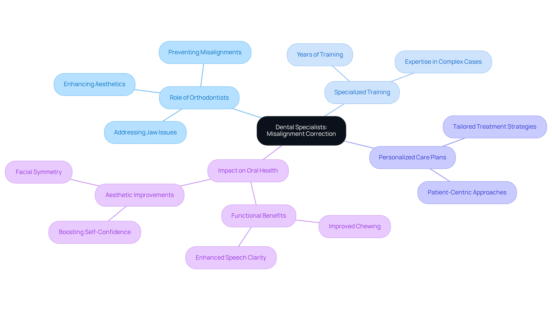 This mindmap illustrates the various aspects of orthodontic care. Start at the center with the main topic, then explore each branch to see how orthodontists contribute to improving smiles and oral health. Each branch represents a different area of focus, showing how they work together to provide comprehensive care.