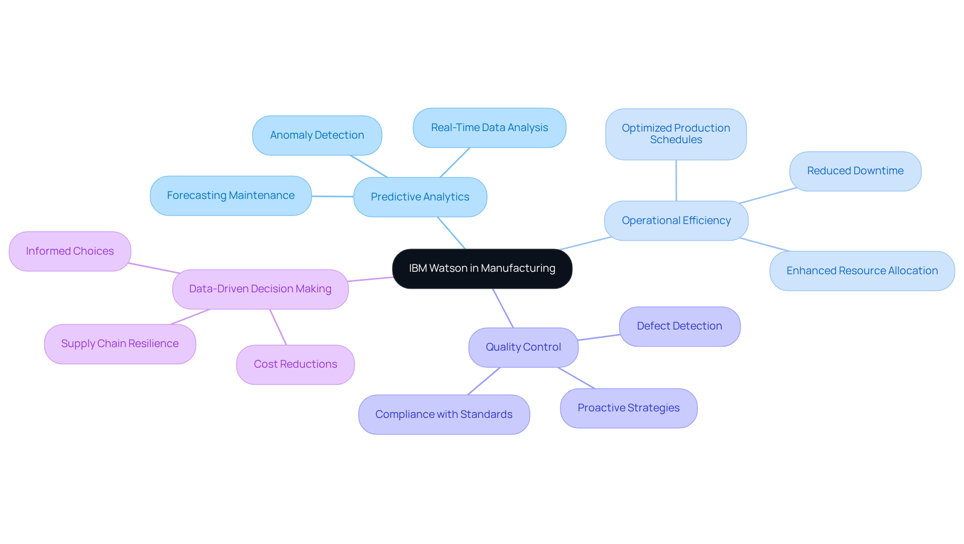 The central node represents IBM Watson's role, while the branches illustrate different areas of impact in manufacturing. Each sub-branch provides specific examples or benefits, helping you see how everything connects and contributes to improved manufacturing processes. The central node represents IBM Watson's role, while the branches illustrate different areas of impact in manufacturing. Each sub-branch provides specific examples or benefits, helping you see how everything connects and contributes to improved manufacturing processes.