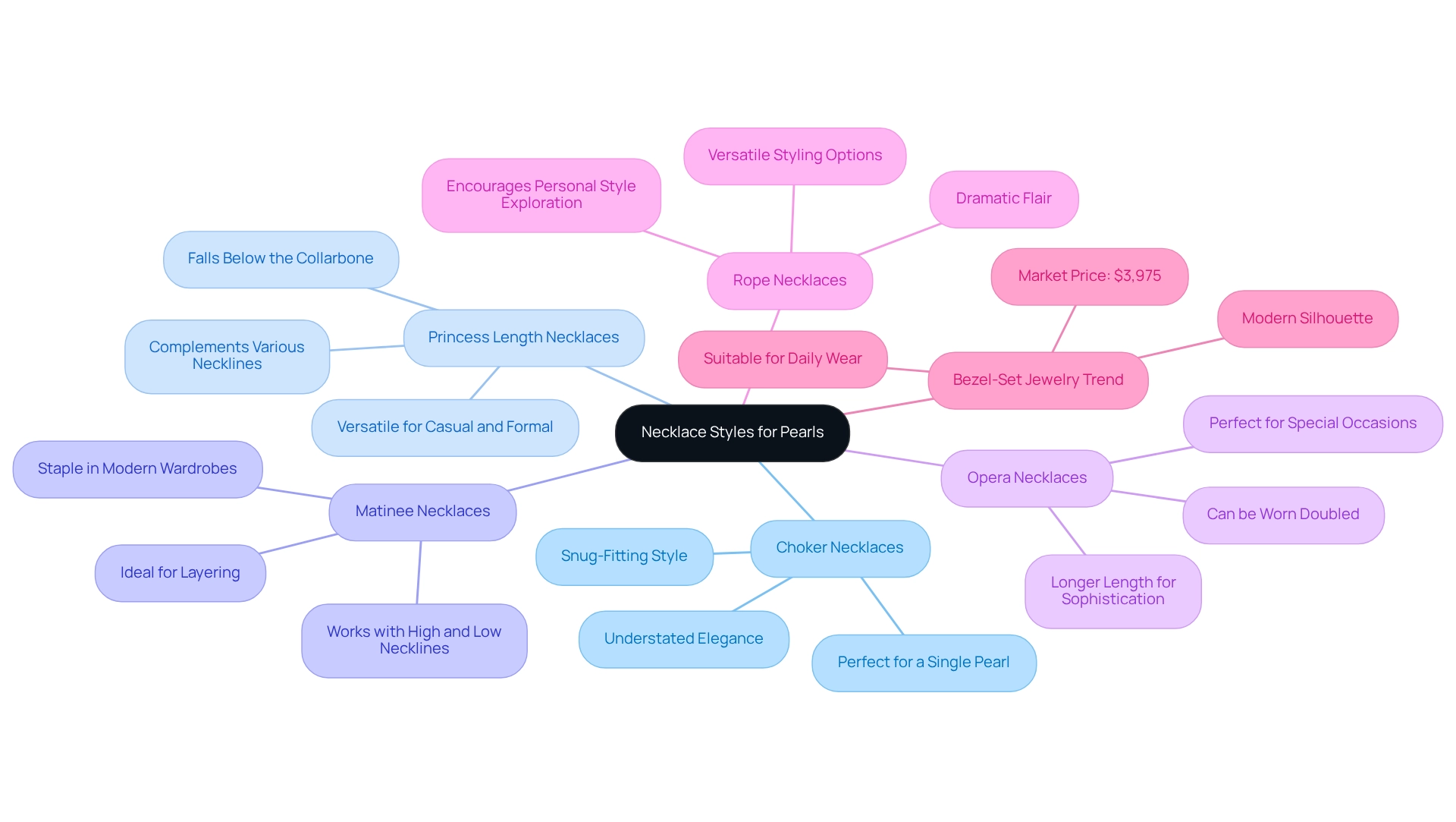 Each branch represents a different necklace style, with sub-branches detailing key characteristics and trends.