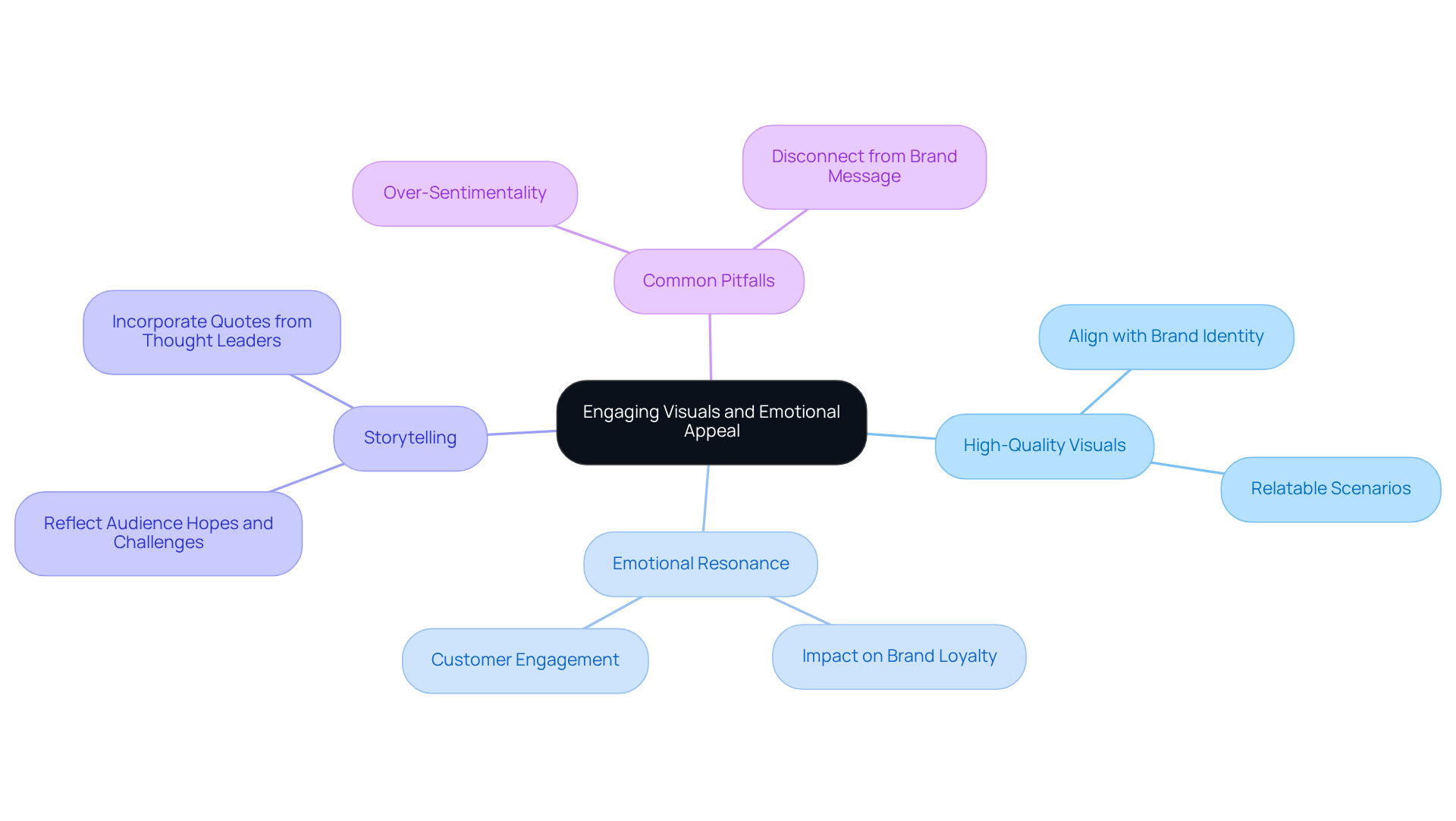 This mindmap illustrates how to create ads that resonate emotionally with your audience. Start at the center with the main concept, then explore each branch to see how visuals, emotions, and storytelling contribute to effective advertising. Each color-coded branch helps you understand the different aspects of building a connection with your audience.
