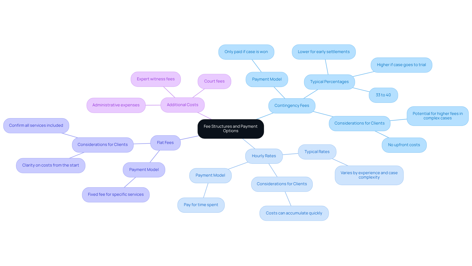 The central node represents the overall topic of fee structures, while the branches show different types of fees. Each sub-branch provides specific details about what clients should know regarding each fee arrangement.