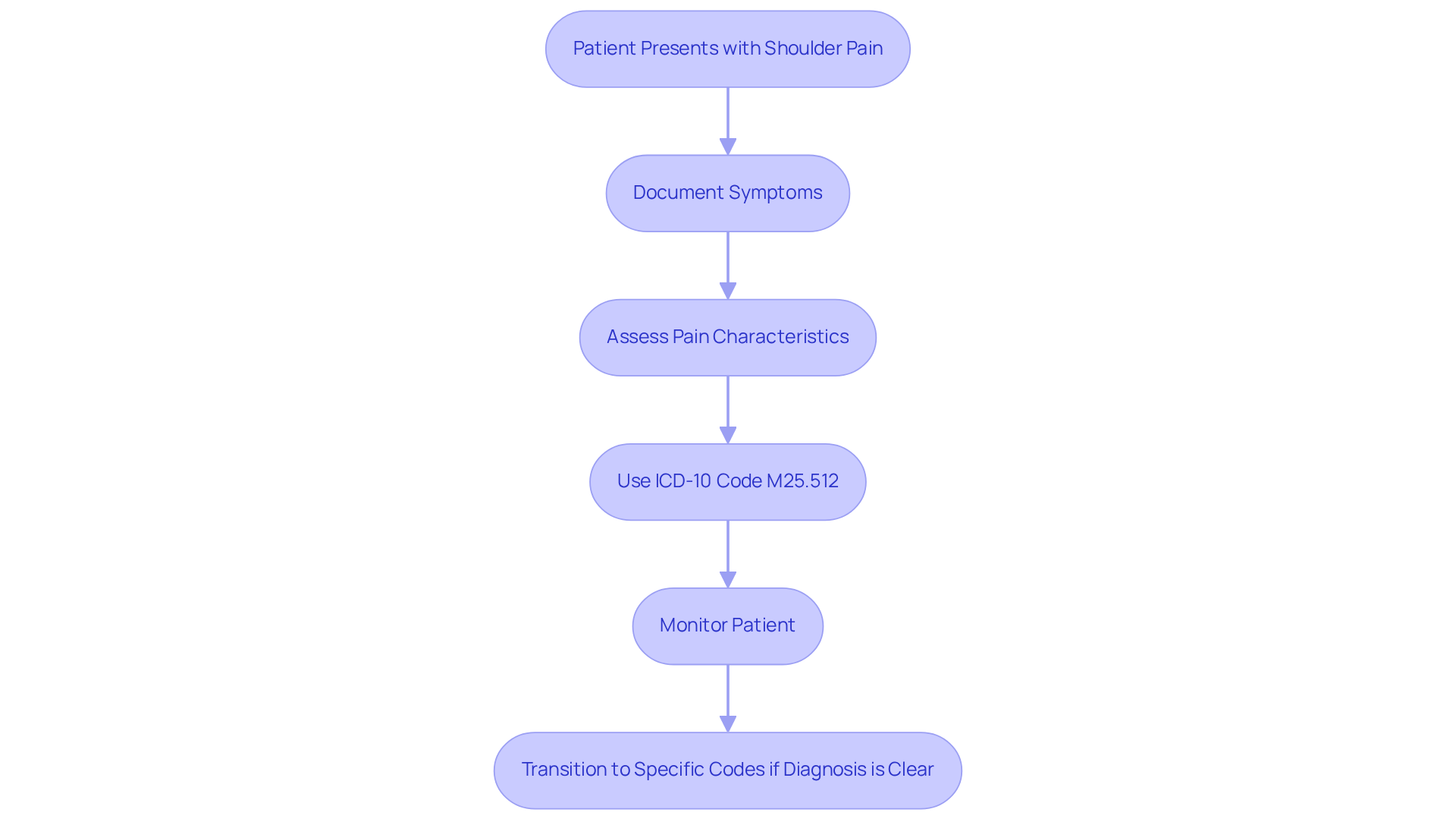 This flowchart outlines the steps to take when a patient presents with shoulder pain. Start at the top and follow the arrows to see how to document symptoms, apply the appropriate ICD-10 code, and adjust coding as the diagnosis becomes clearer. Each box represents a key step in the process, helping you understand how to manage patient care effectively.