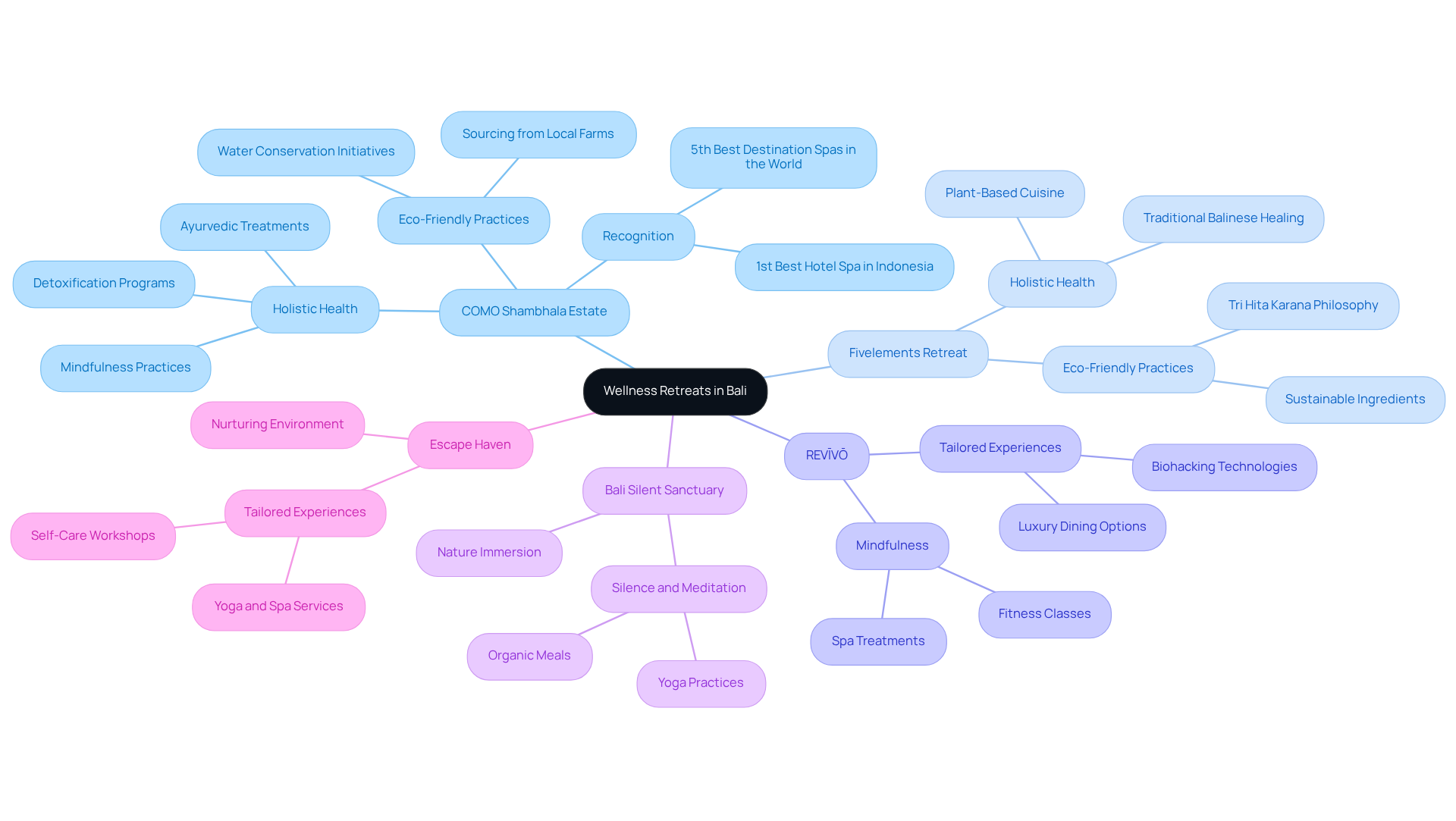 The central node represents the overall theme of wellness retreats, while each branch highlights a specific retreat and its unique offerings. Explore the sub-branches to learn more about what each retreat specializes in.