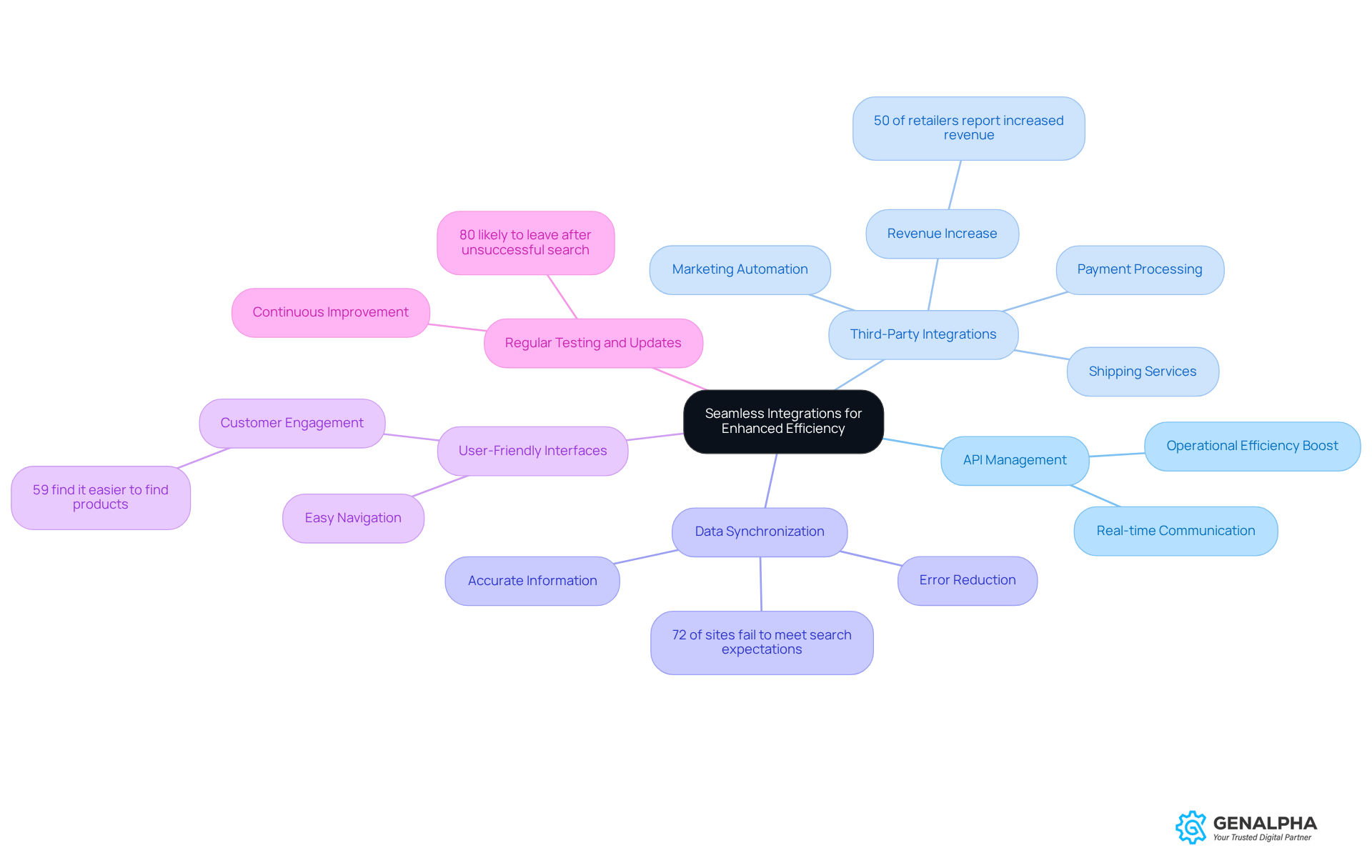 The central node represents the main goal of enhancing efficiency through seamless integrations. Each branch shows a different strategy, and the sub-branches provide additional details or statistics that support each strategy. The central node represents the main goal of enhancing efficiency through seamless integrations. Each branch shows a different strategy, and the sub-branches provide additional details or statistics that support each strategy.