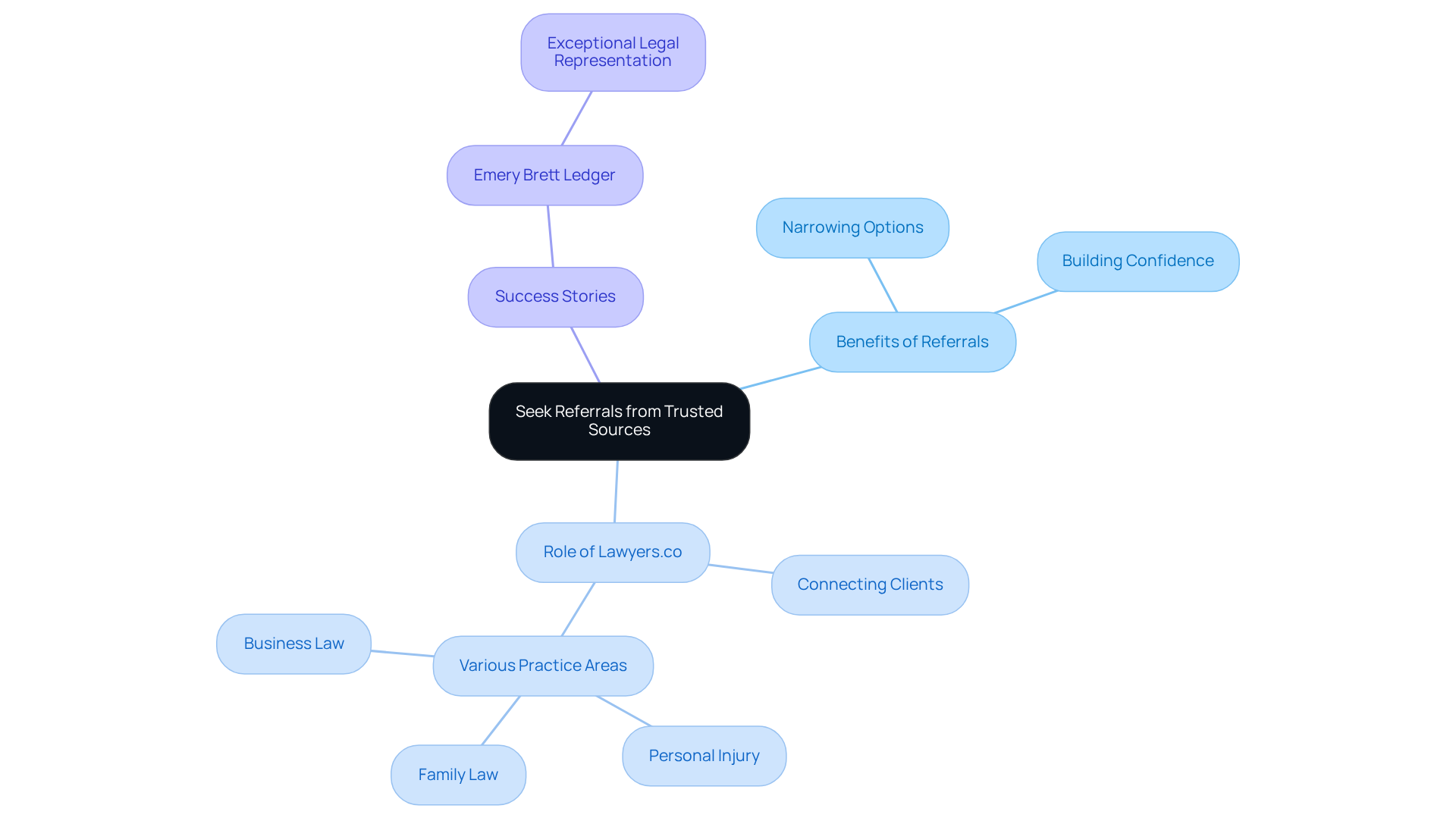The center shows the main idea of seeking referrals, with branches that explain the benefits, the service that helps connect clients, and examples of successful lawyers. Follow the branches to explore each aspect in detail.