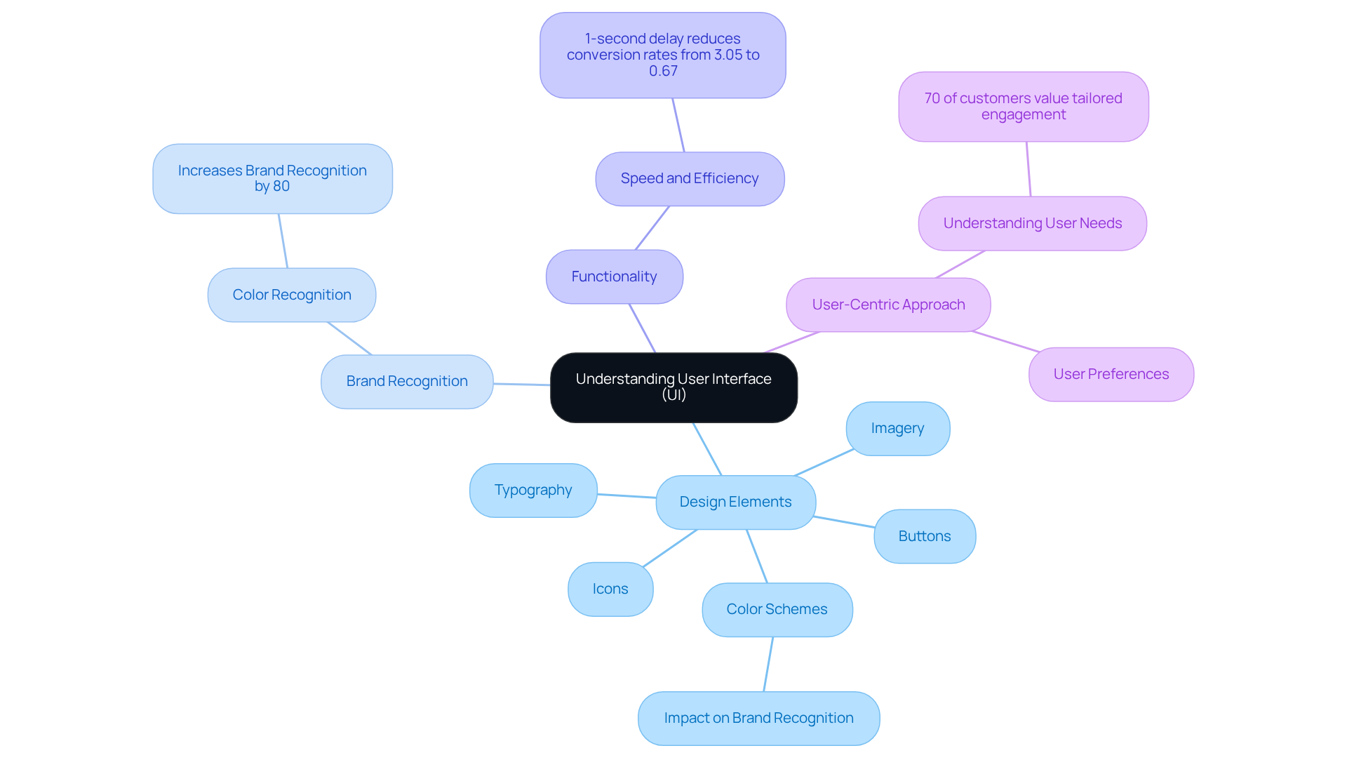 This mindmap illustrates the key components of User Interface design. Start at the center with the main concept, then explore each branch to see how design elements, brand recognition, functionality, and user needs all connect to create an effective UI.