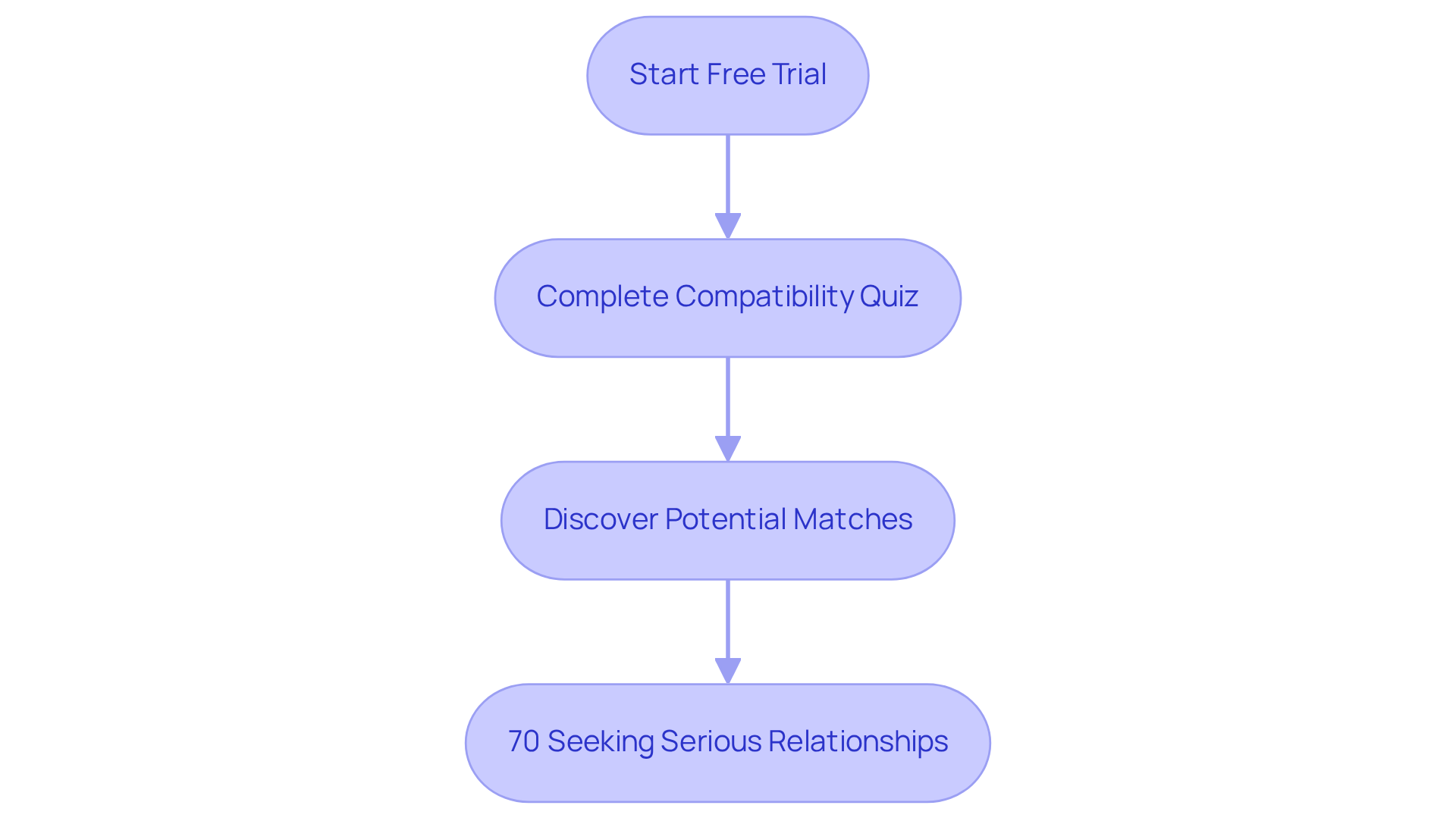 This flowchart outlines the steps involved in using eHarmony, from starting a free trial to completing a quiz and finding matches. The final statistic shows how many users are looking for serious commitments, emphasizing the platform's focus on meaningful relationships.