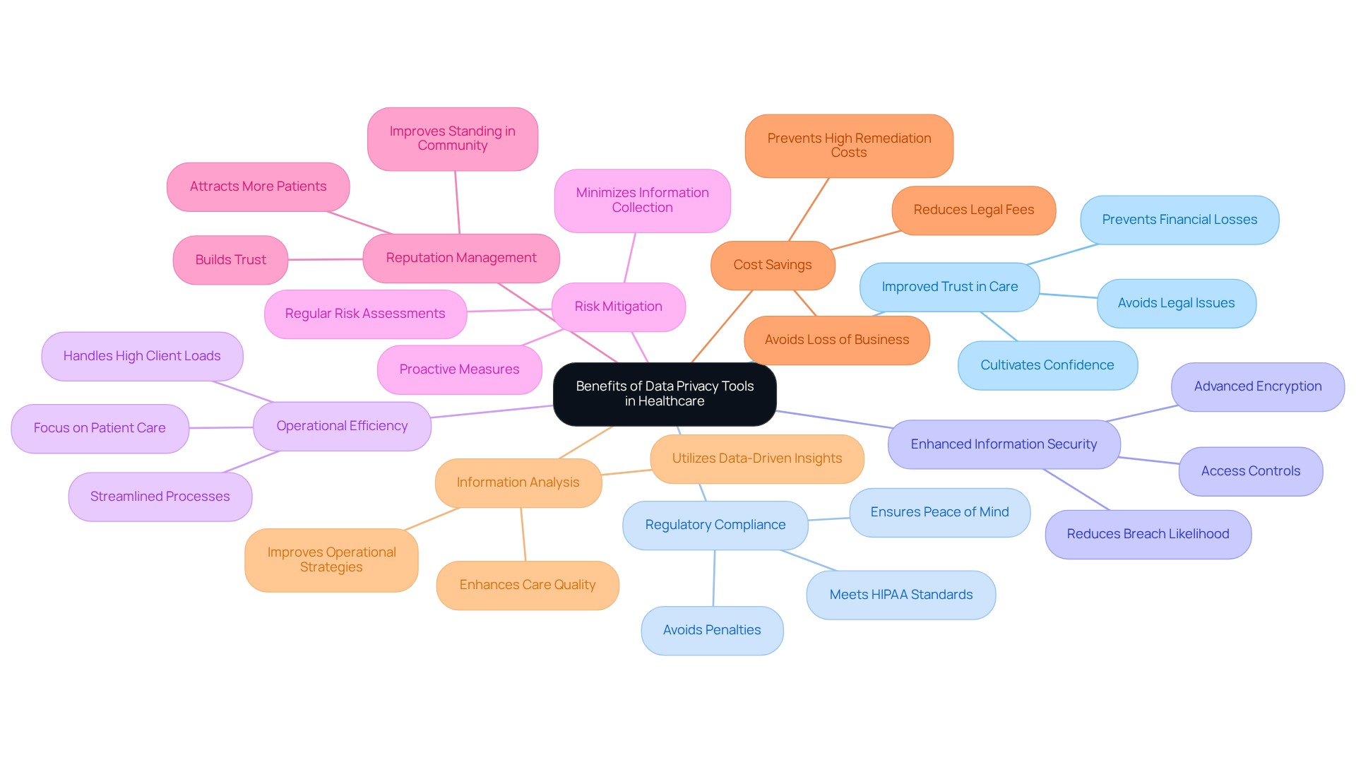 This mindmap illustrates the various benefits of implementing data privacy tools in healthcare. Each branch represents a specific advantage, showing how they all connect back to the central theme of enhancing patient trust and care quality. Follow the branches to explore each benefit in detail!