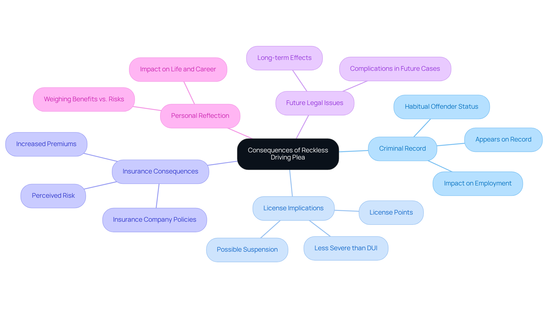 This mindmap starts with the main topic in the center and branches out to show different consequences of a reckless driving plea. Each branch represents a key factor, and the sub-branches provide more details. This layout helps you see how each consequence relates to the overall decision. This mindmap starts with the main topic in the center and branches out to show different consequences of a reckless driving plea. Each branch represents a key factor, and the sub-branches provide more details. This layout helps you see how each consequence relates to the overall decision.
