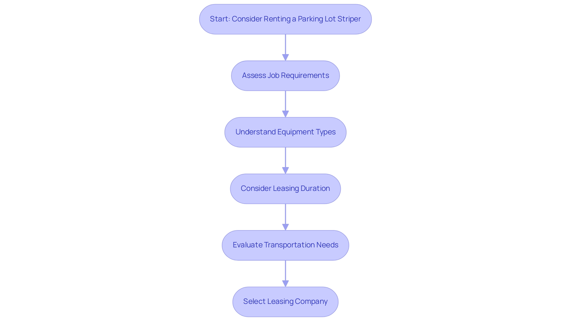 Each box represents a consideration in the rental process, and arrows indicate the flow of steps leading to informed decision-making.