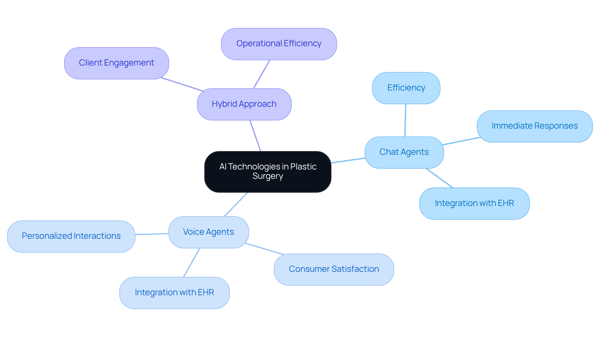 The central node represents the main topic of AI technologies. The branches show the two types of agents and their benefits, while the hybrid approach highlights how combining both can improve client interactions. Each color-coded branch helps differentiate the aspects of each technology.