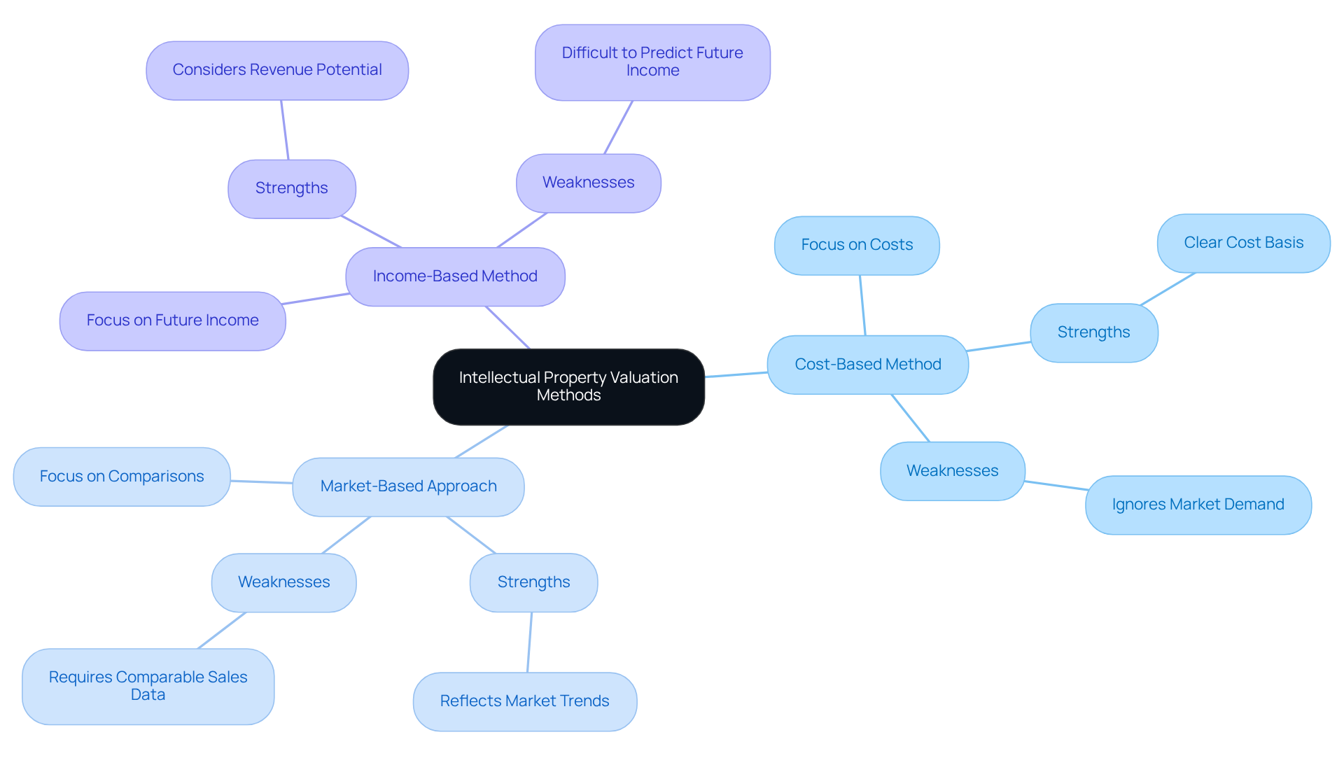 This mindmap shows the different methods used to assess the value of intellectual property. Each branch represents a method, and the sub-branches provide a brief description of what each method entails. Follow the branches to understand how each method contributes to the overall valuation process.