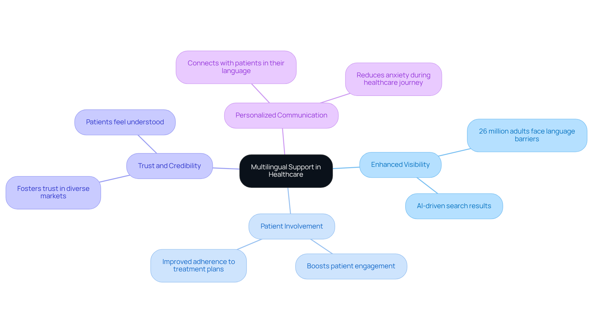 The central node represents the main theme of multilingual support, while the branches illustrate its various benefits and examples. Each color-coded branch helps you see how these elements connect to improve patient care and engagement.