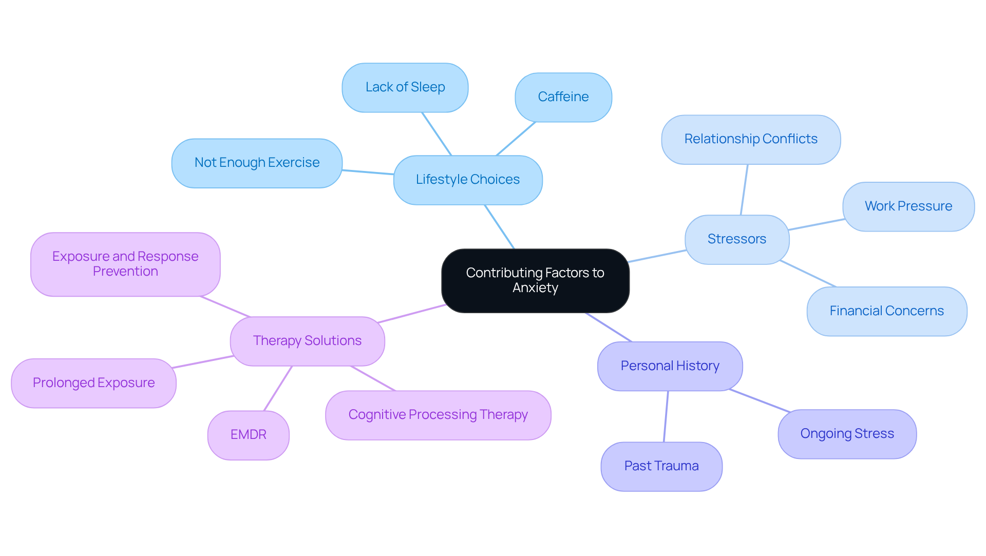 This mindmap shows how different factors contribute to anxiety. Start at the center with the main theme, then follow the branches to see how lifestyle choices, stressors, and personal history play a role. The therapy solutions branch shows options available to help manage anxiety.