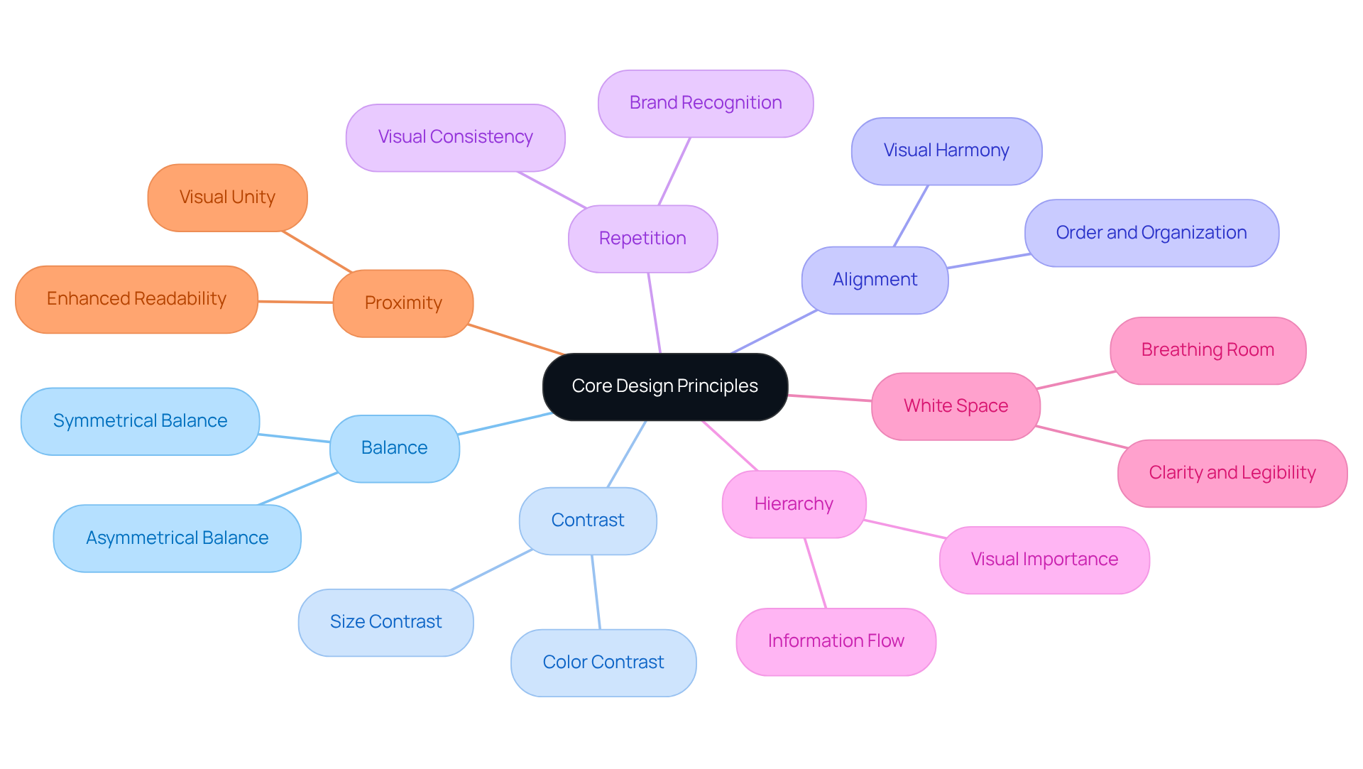 This mindmap starts with the main idea of core design principles at the center. Each branch represents a different principle, and the sub-branches give a quick overview of what each principle means. The colors help differentiate the principles, making it easier to understand how they connect and contribute to effective design.