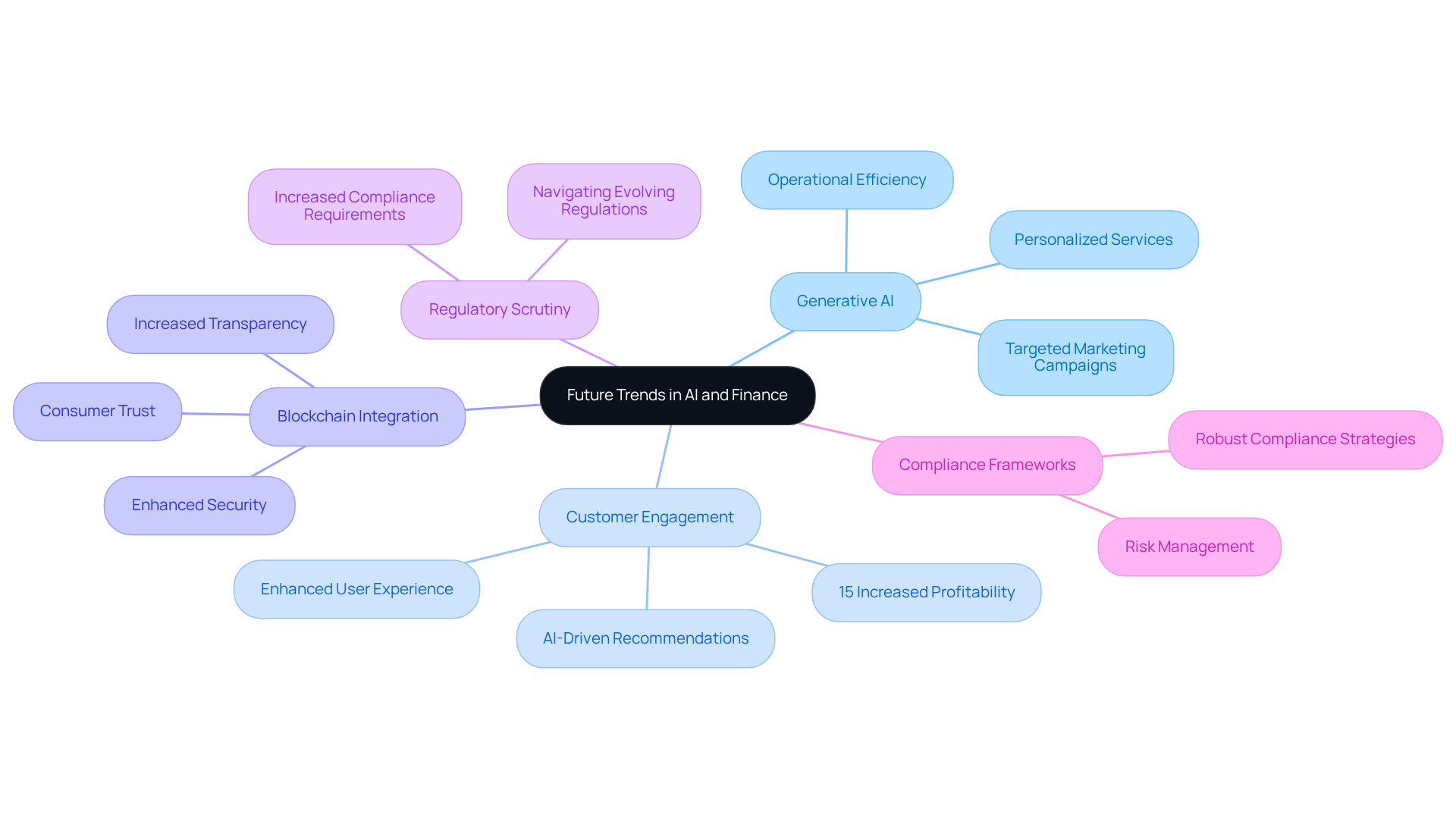 The center represents the overarching theme of AI and finance trends, with branches showing specific areas of focus. Each branch and sub-branch illustrates how these trends are interconnected and their potential implications.
