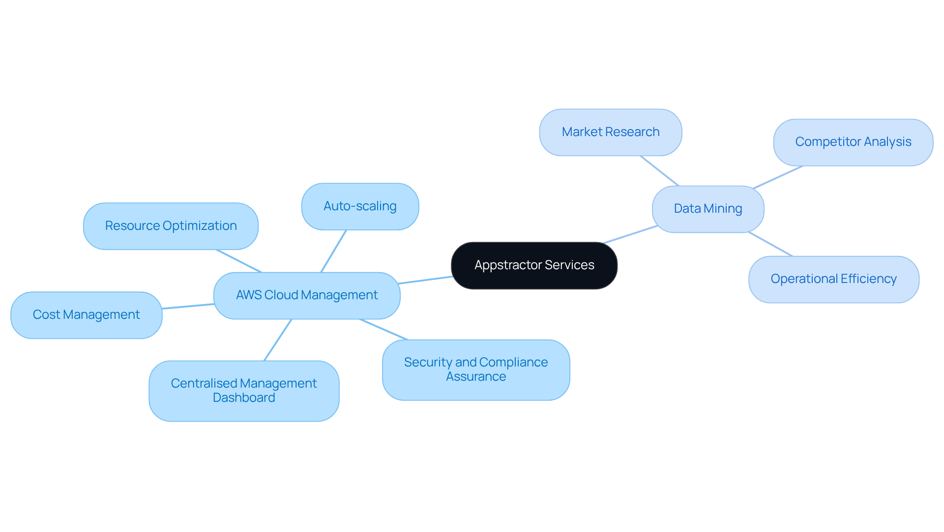 Start at the center with Appstractor's services, then follow the branches to explore the features of AWS Cloud Management and the benefits of Data Mining. Each branch highlights how these services enhance business operations.