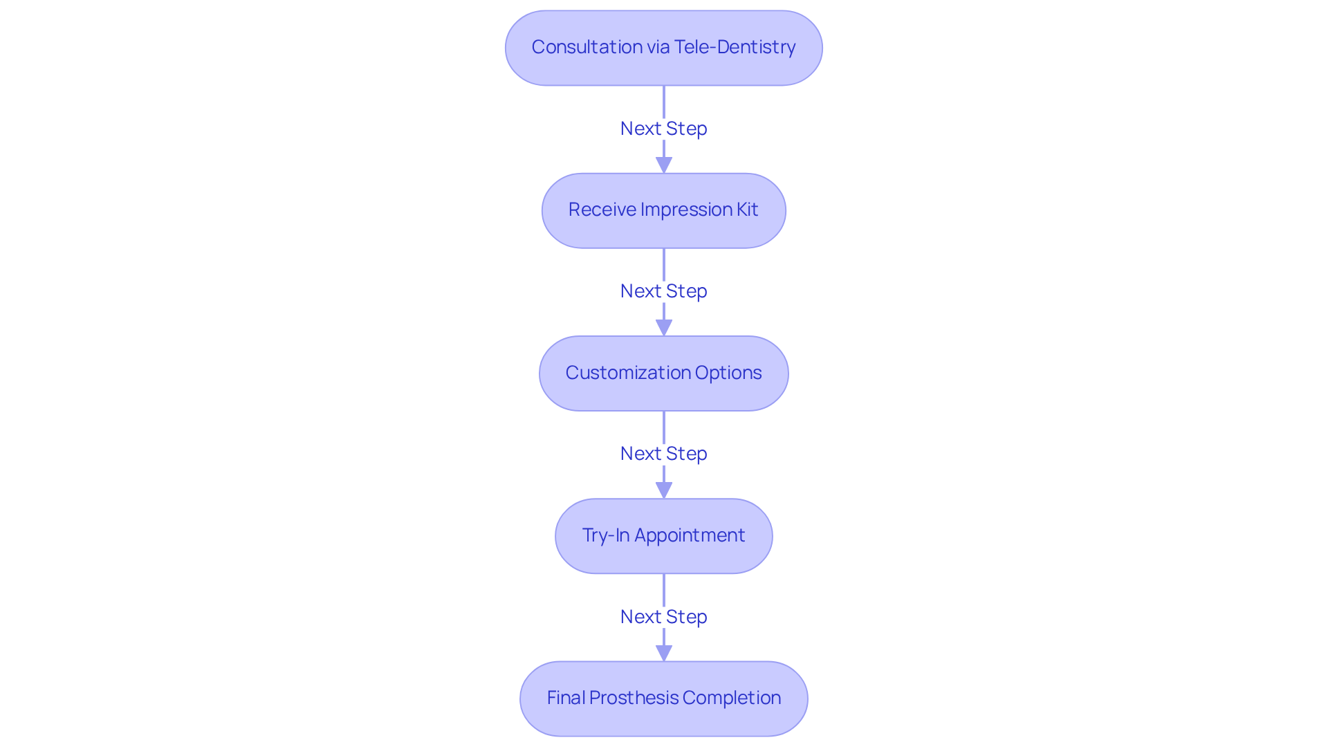 Each box represents a step in getting your dental prosthesis. Follow the arrows to see how the process unfolds from consultation to the final fitting.