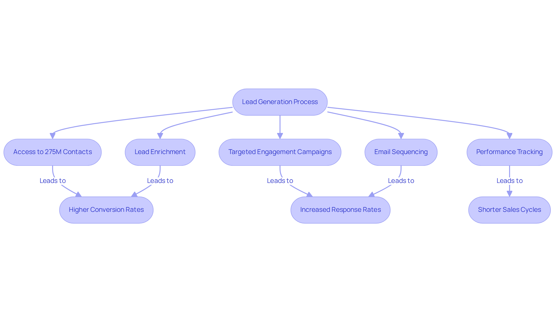 Follow the arrows to see how each feature of Apollo.io contributes to improving lead generation. Each step shows how the platform helps sales teams connect with prospects more effectively.