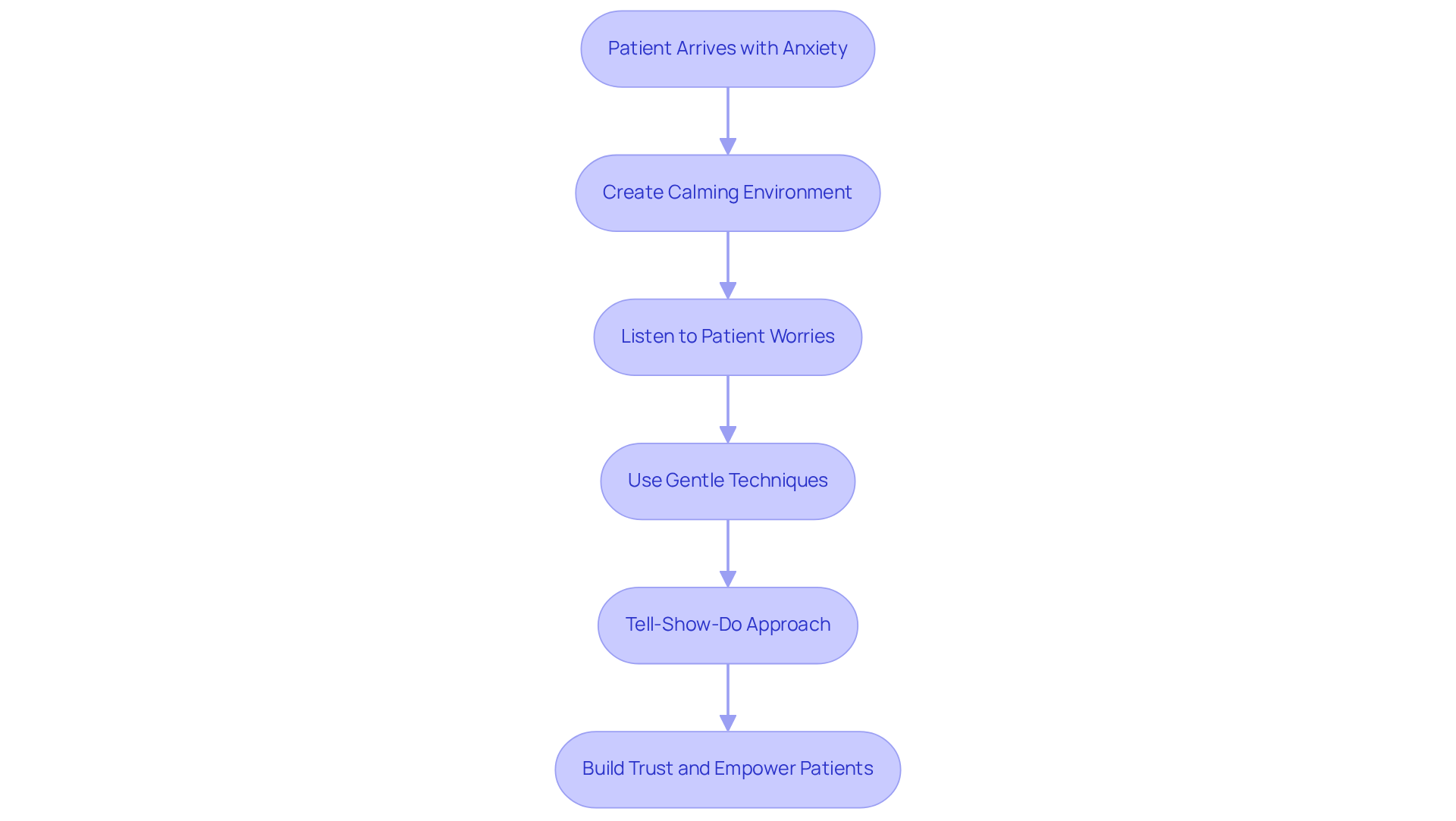 This flowchart shows how oral hygienists help patients feel more comfortable during dental visits. Each step represents an action taken to reduce anxiety and build trust, leading to better oral health outcomes.