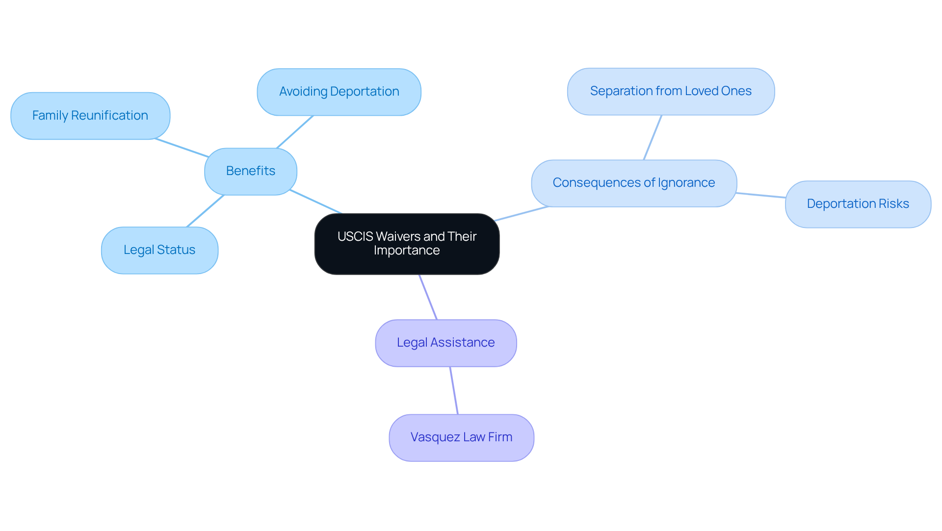 This mindmap shows how USCIS waivers can help individuals facing entry issues. The central idea is surrounded by branches that explain the benefits of these waivers, the risks of not knowing about them, and the importance of seeking legal help. Each branch represents a key aspect of the topic.