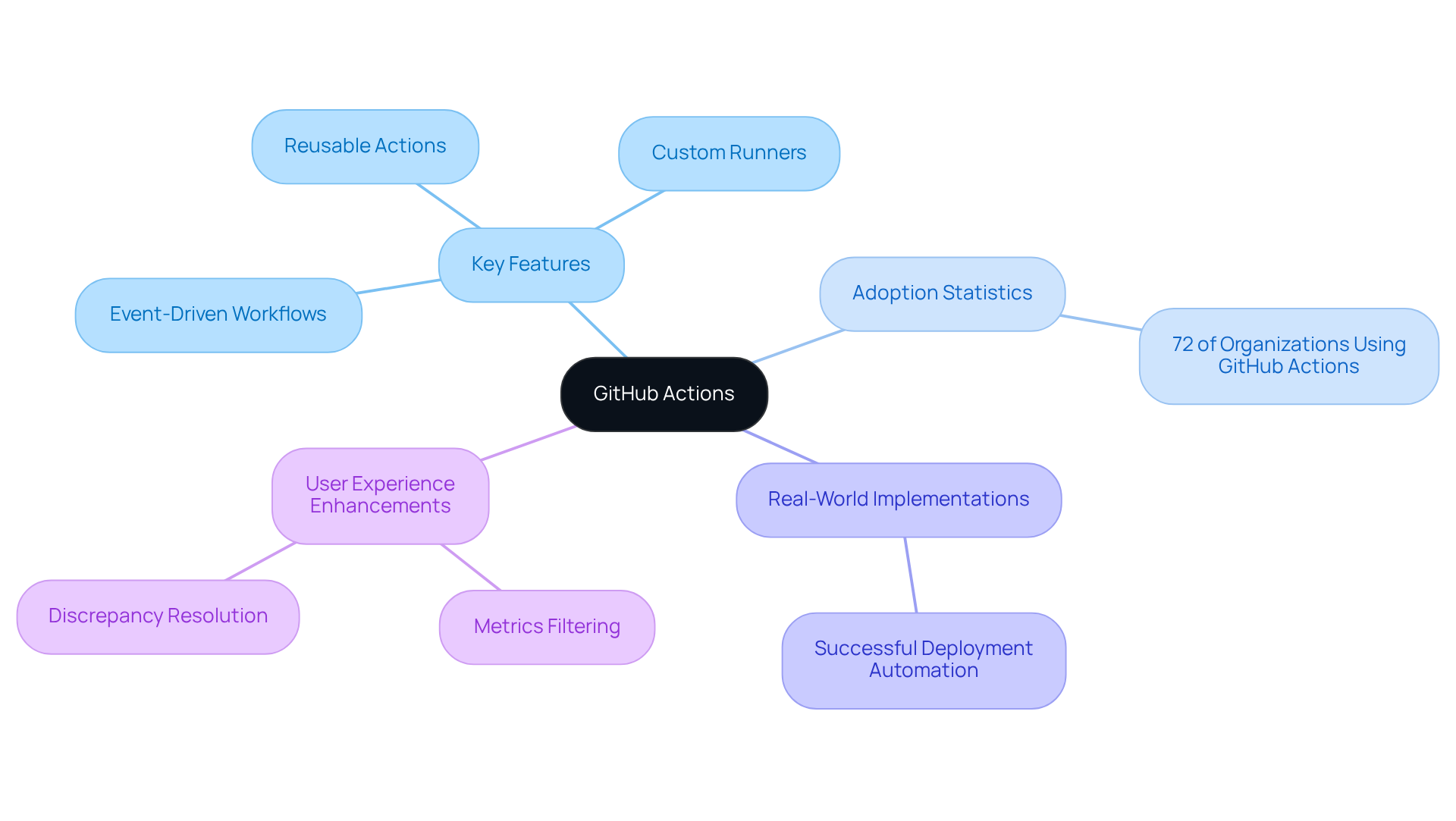 The central node represents GitHub Actions, with branches showing its key features, adoption statistics, and real-world applications. Each branch helps illustrate how these elements contribute to workflow automation.