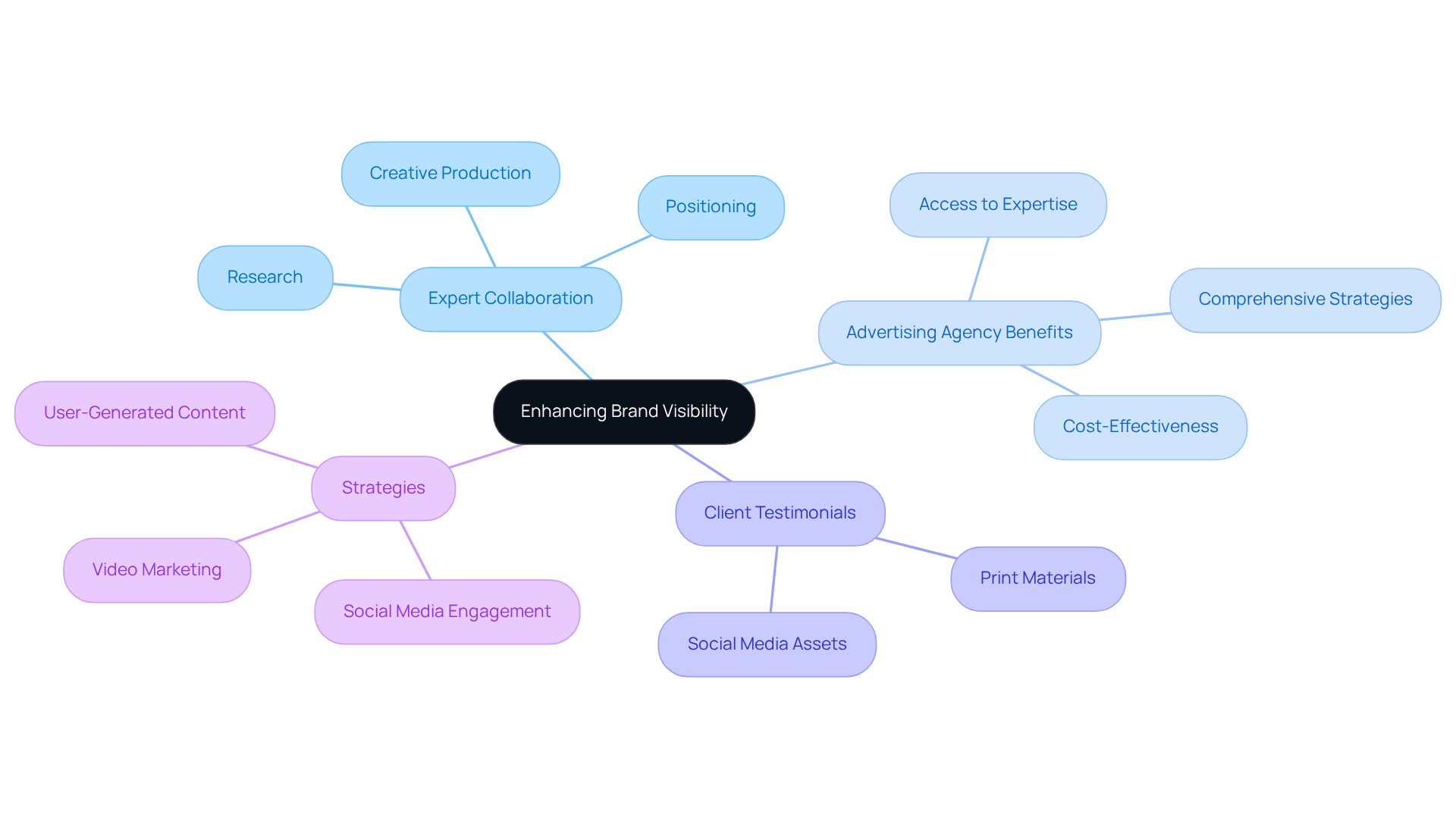 At the center is the main goal: enhancing visibility. Each branch highlights how collaboration with experts can provide specific strategies and benefits, showcasing testimonials that reinforce the effectiveness of this approach.