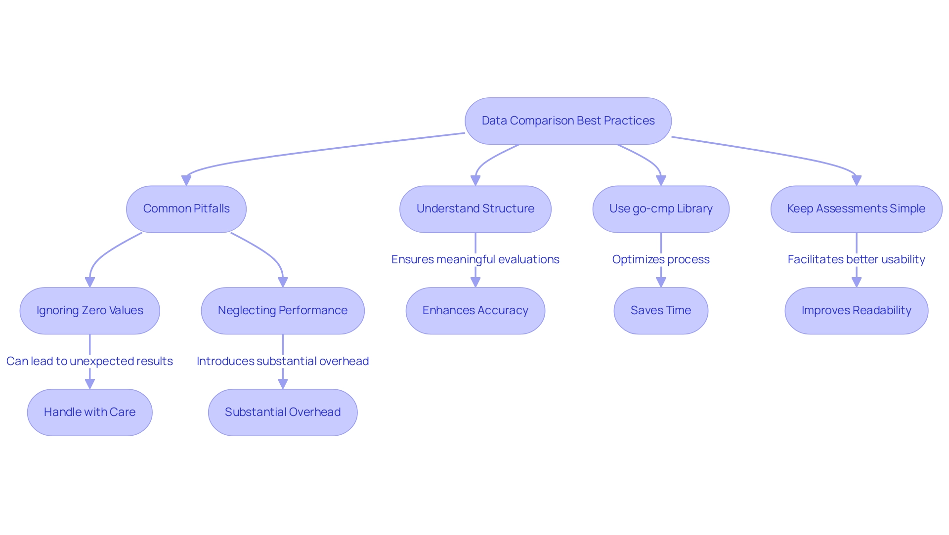 Green sections represent best practices to follow; red sections indicate common pitfalls to avoid.