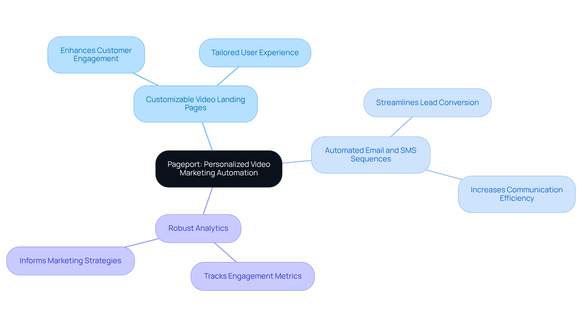 The center represents Pageport, and the branches show its key features. Each feature connects to its benefits, illustrating how they work together to improve marketing automation for financial consultants.
