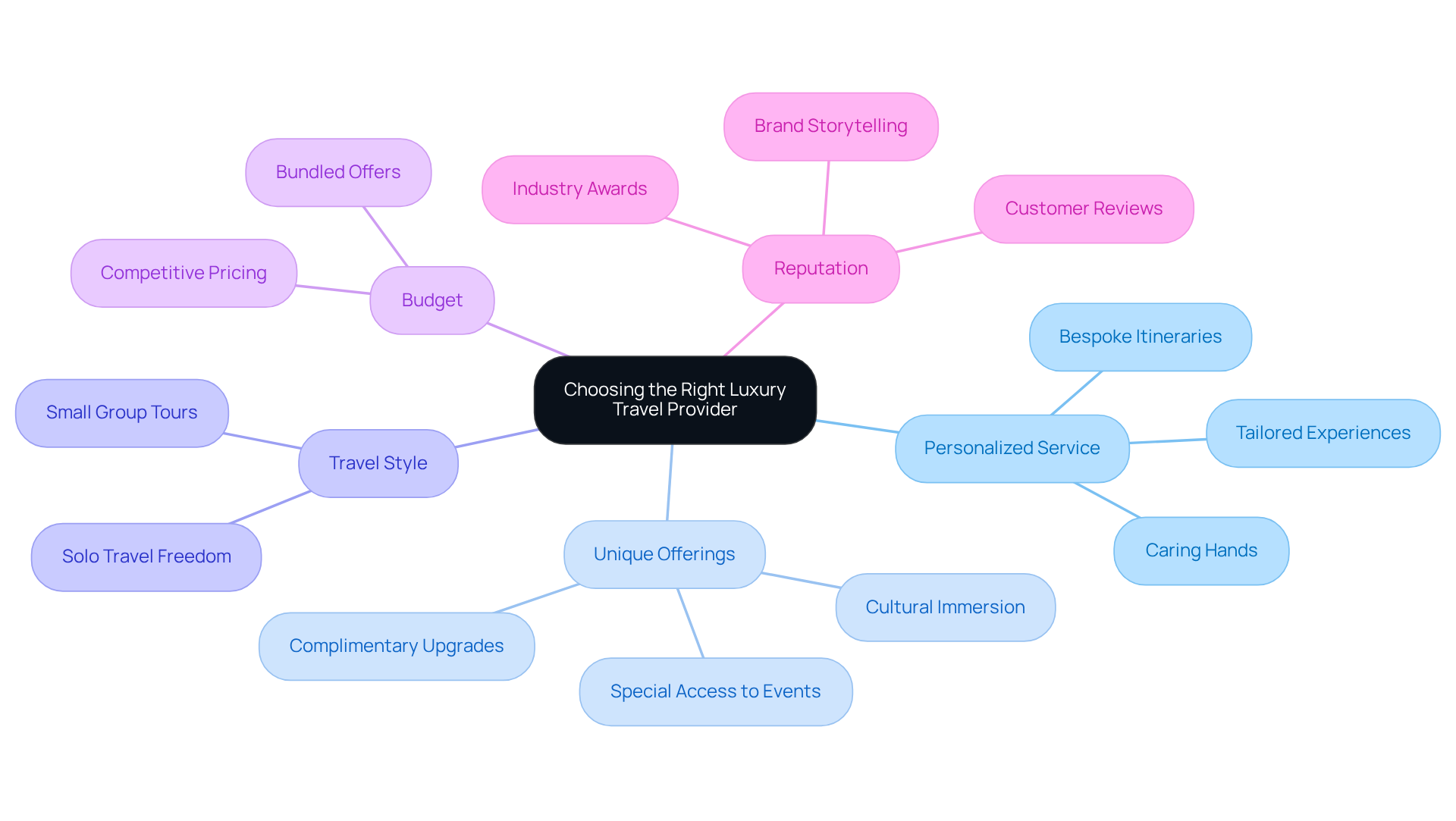 The central node represents the main decision of choosing a provider, while the branches show the key factors to consider. Each branch can be explored for more details, helping you understand what to look for in a luxury travel experience. The central node represents the main decision of choosing a provider, while the branches show the key factors to consider. Each branch can be explored for more details, helping you understand what to look for in a luxury travel experience.