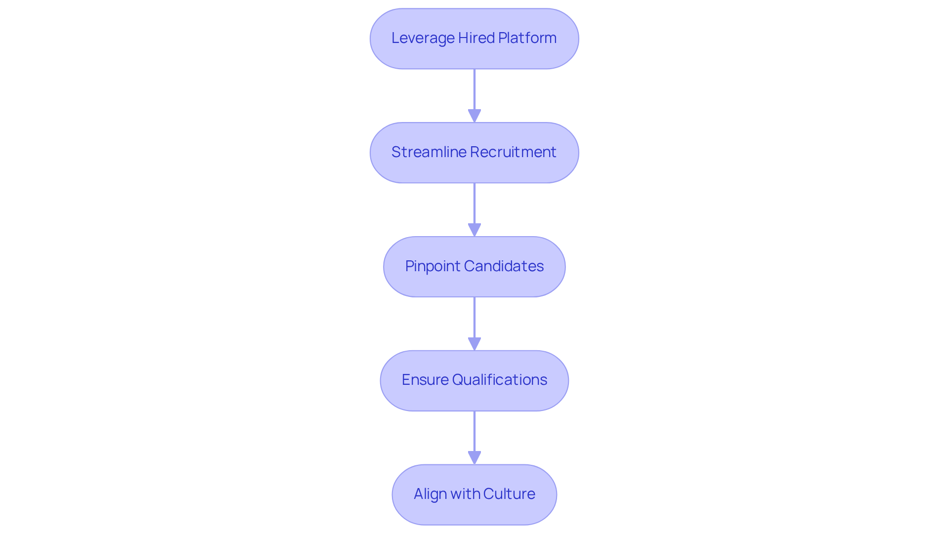 Each box represents a step in the recruitment journey. Follow the arrows to see how startups can effectively connect with the right candidates using Hired.