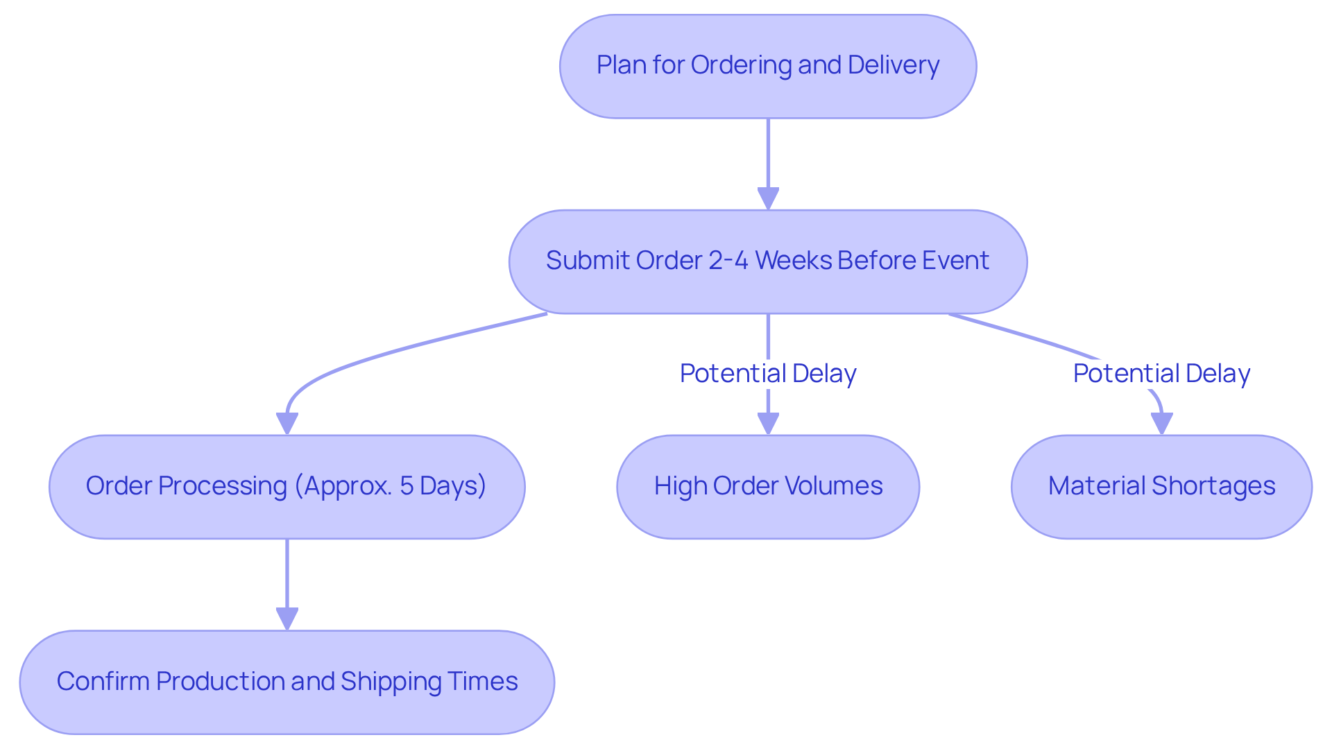 Follow the arrows to see the steps you need to take for timely ordering and delivery. Each box represents a key action, and the side notes highlight potential delays that could affect your timeline.