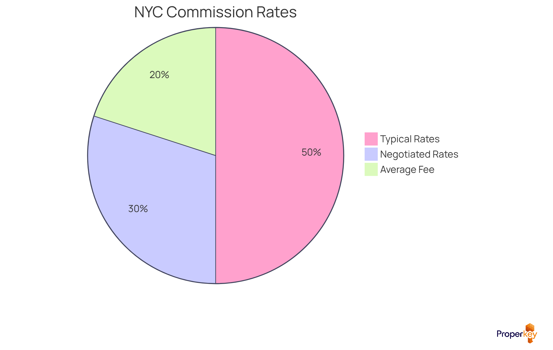 Each slice of the pie shows the different commission rates sellers might encounter. The larger the slice, the more common that rate is in the market. This helps you see how much you might expect to pay based on your property's specifics. Each slice of the pie shows the different commission rates sellers might encounter. The larger the slice, the more common that rate is in the market. This helps you see how much you might expect to pay based on your property's specifics.