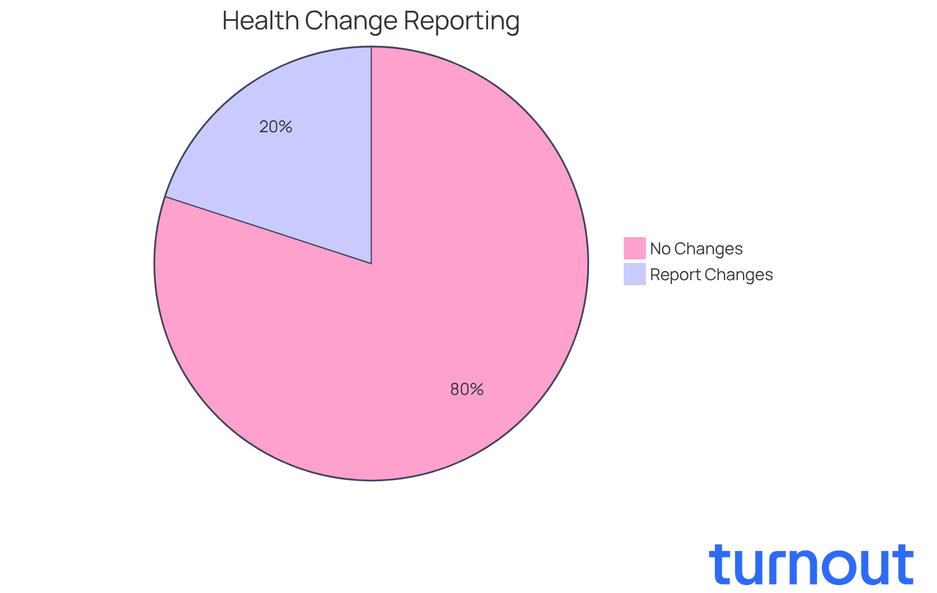 This chart shows the percentage of disability recipients who report changes in their health each year. The blue slice represents those who reported changes, while the gray area represents those who did not. It's important to keep the SSA informed about any health changes to maintain your benefits.